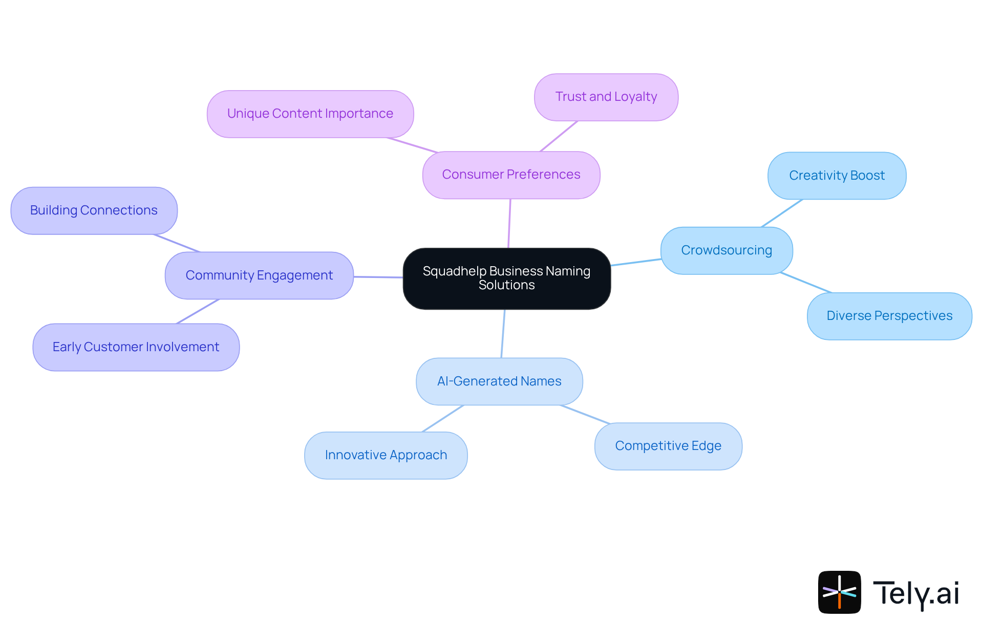 Start at the center with Squadhelp's approach, then explore how crowdsourcing and AI contribute to branding. Each branch leads to more specific ideas, showing the complete picture of effective business naming strategies. Start at the center with Squadhelp's approach, then explore how crowdsourcing and AI contribute to branding. Each branch leads to more specific ideas, showing the complete picture of effective business naming strategies.