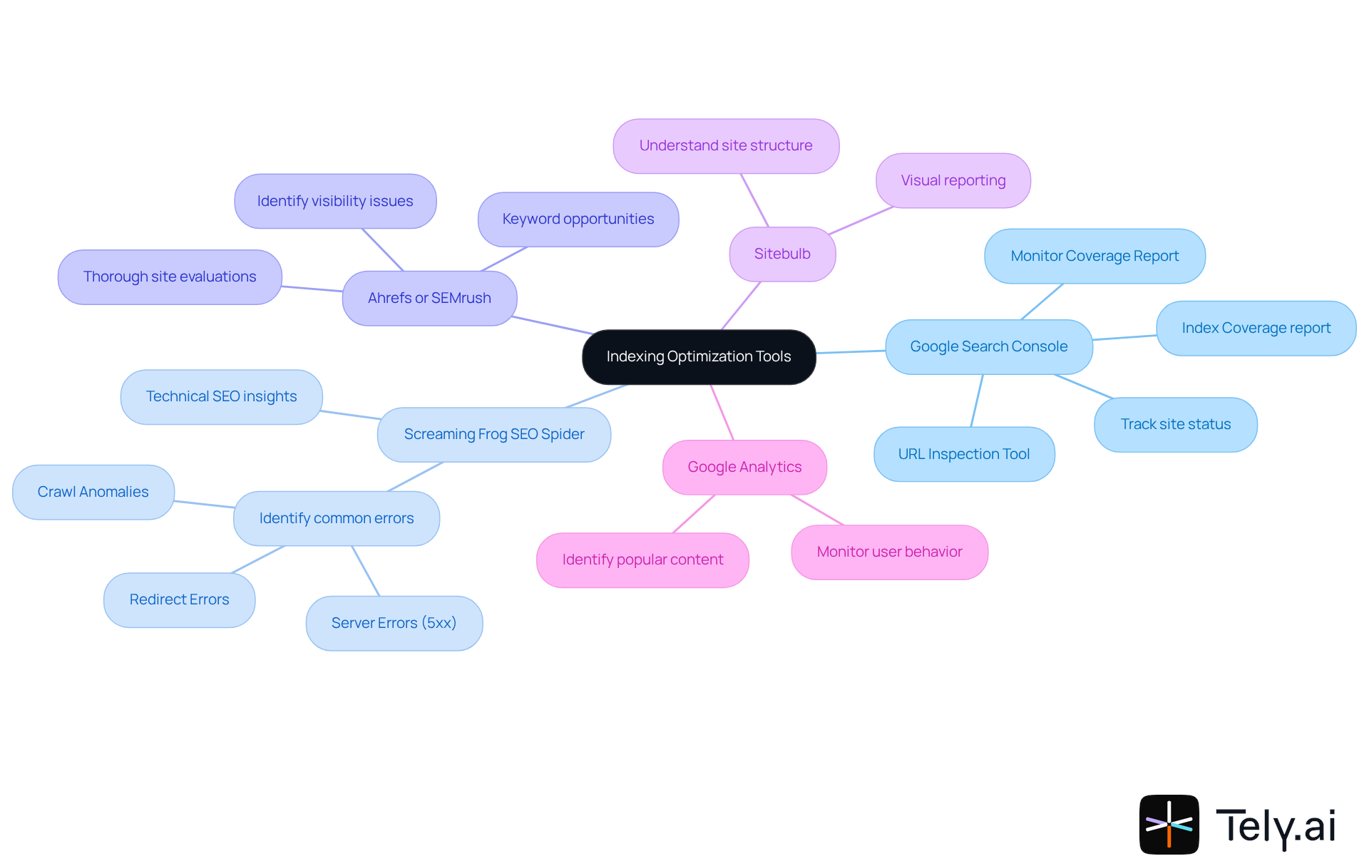 Each branch represents a tool that can help improve your site's indexing. Follow the branches to discover what each tool does and how it can enhance your SEO strategy.
