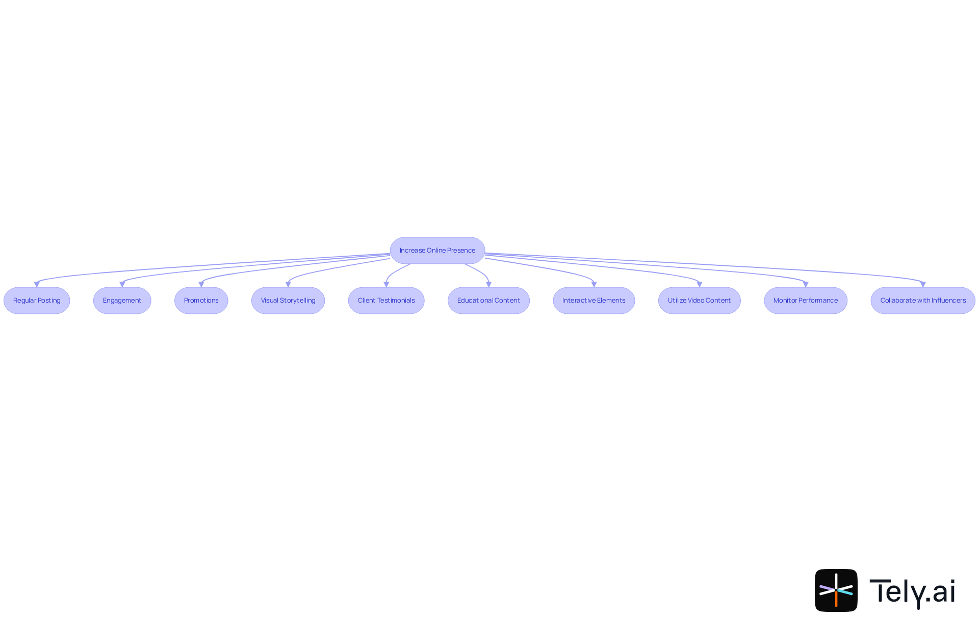 Each box represents a strategy to increase your practice's online visibility. Follow the arrows to see how different approaches work together to achieve the main goal.