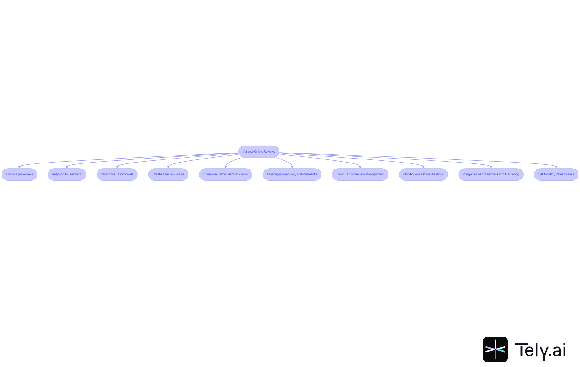 Each box represents a strategy for managing online reviews. Follow the arrows to see how each step contributes to building trust and enhancing your practice's reputation.