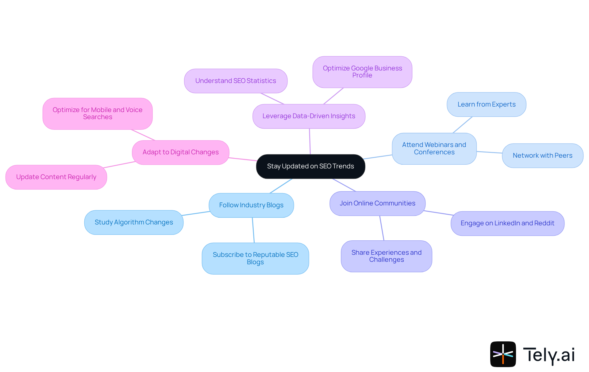 The central node represents the main goal of staying updated on SEO trends. Each branch outlines a specific strategy, with sub-points providing additional details or examples. This layout helps visualize how different approaches contribute to improving SEO for dental practices.