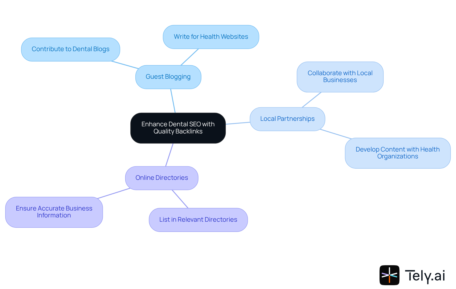 Start at the center with the main goal of enhancing SEO, then follow the branches to explore the different strategies that can help achieve that goal.
