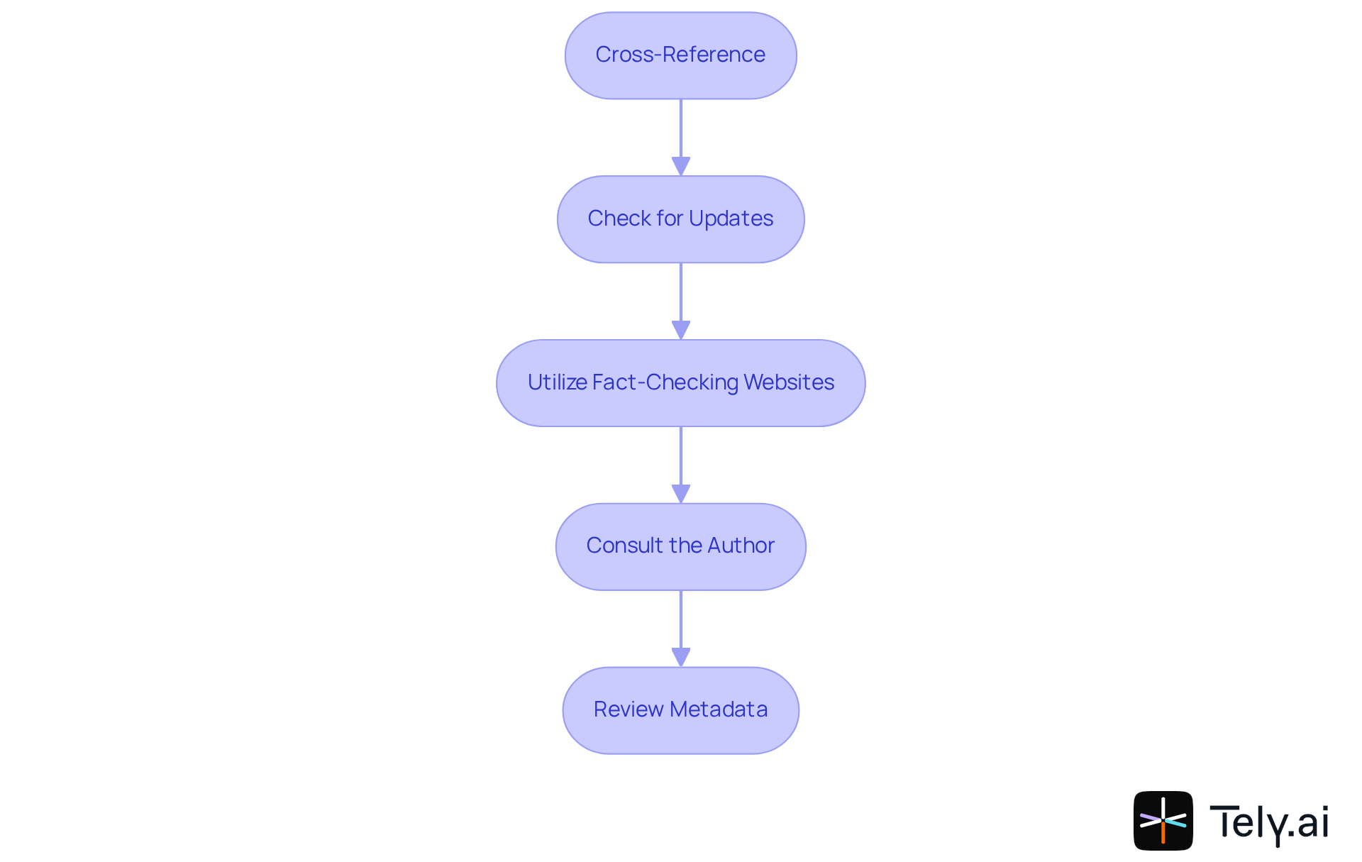 Each box shows a step in verifying publication dates. Follow the arrows to understand the order of actions you should take to ensure accuracy.