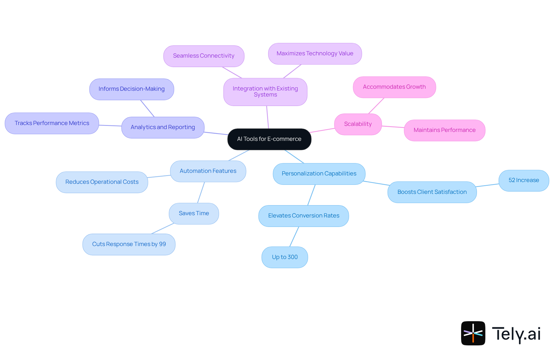 The central node represents the main topic of AI tools for e-commerce. Each branch explores a key feature, highlighting its importance and impact on business success. The colors help differentiate between features, making it easy to navigate.