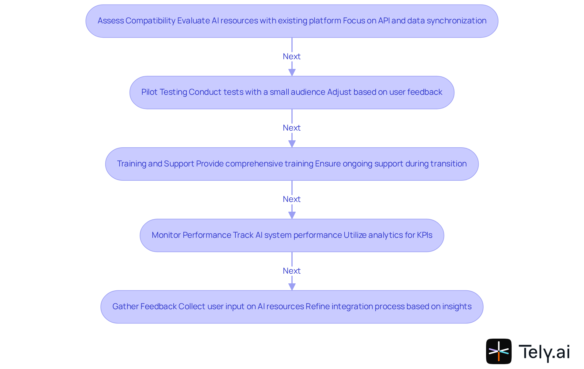 Each box represents a crucial step in the integration process — follow the arrows to see how to move from one step to the next for successful AI implementation.