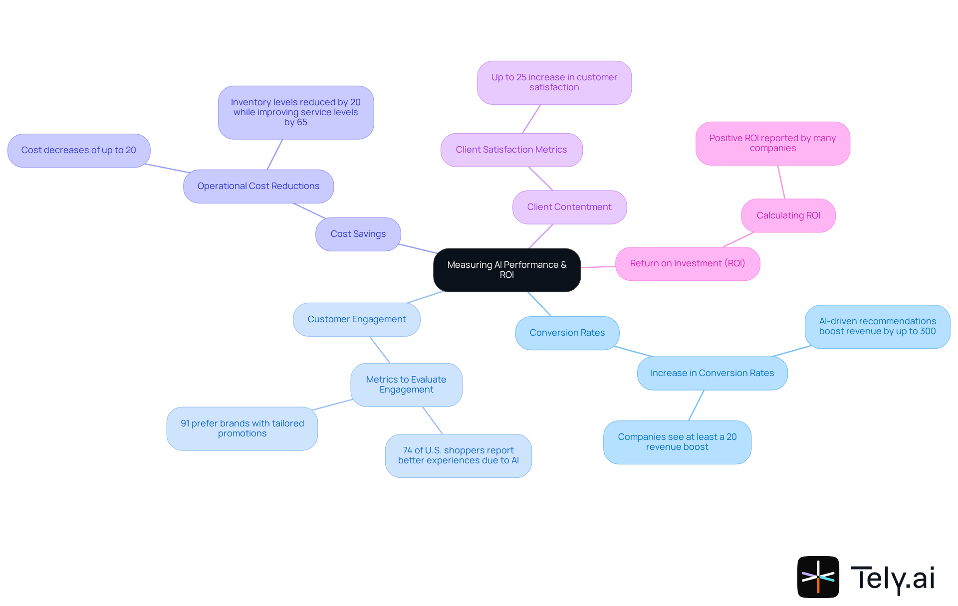 The central node represents the overall goal of measuring AI effectiveness. Each branch corresponds to a specific metric, with sub-branches providing further insights or data points related to that metric.
