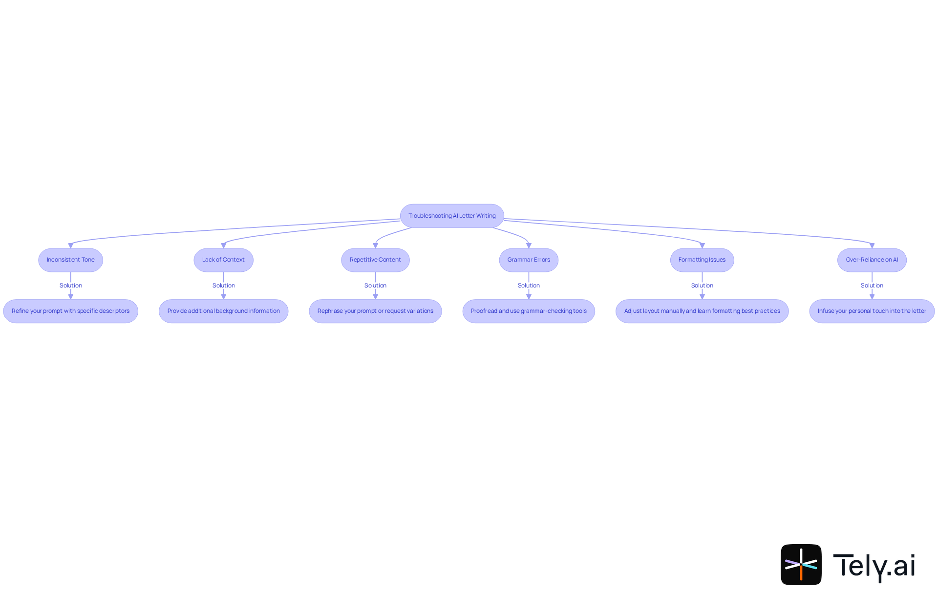 Each box represents a common problem you might face when using AI for writing letters, with arrows showing the suggested solutions. Follow the path from the problem to find the best way to enhance your experience!