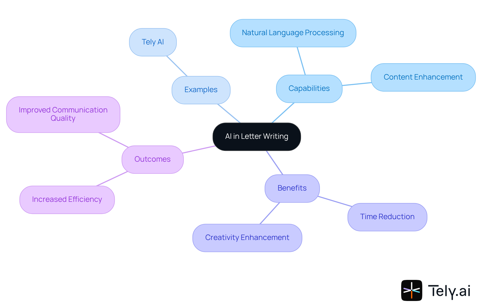 The central node represents the main theme, and each branch illustrates a different aspect of how AI impacts letter writing. Explore each branch to see how AI enhances communication and creativity.