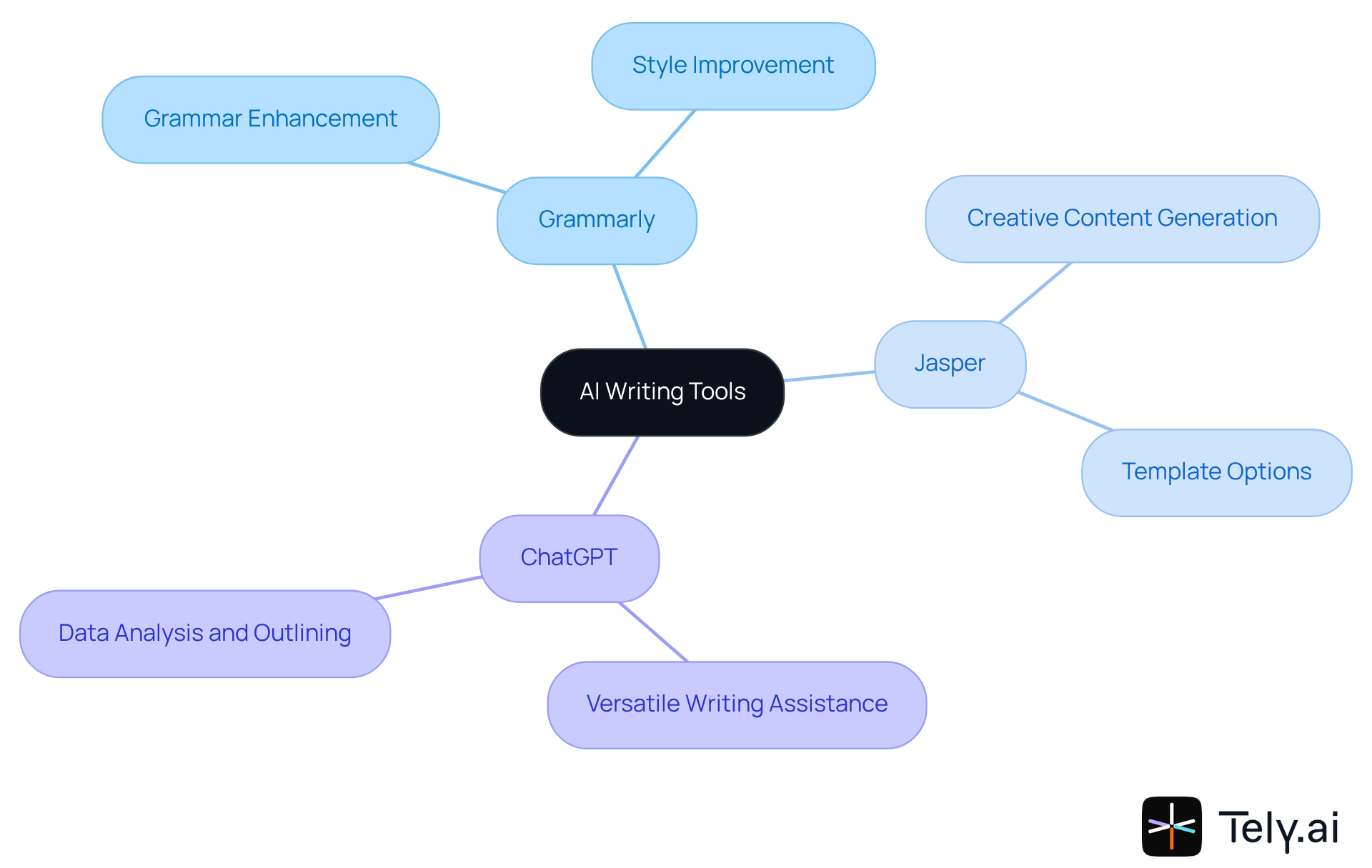 The central node represents the main topic, while branches show different tools and their unique features. Explore each branch to understand what each tool offers!