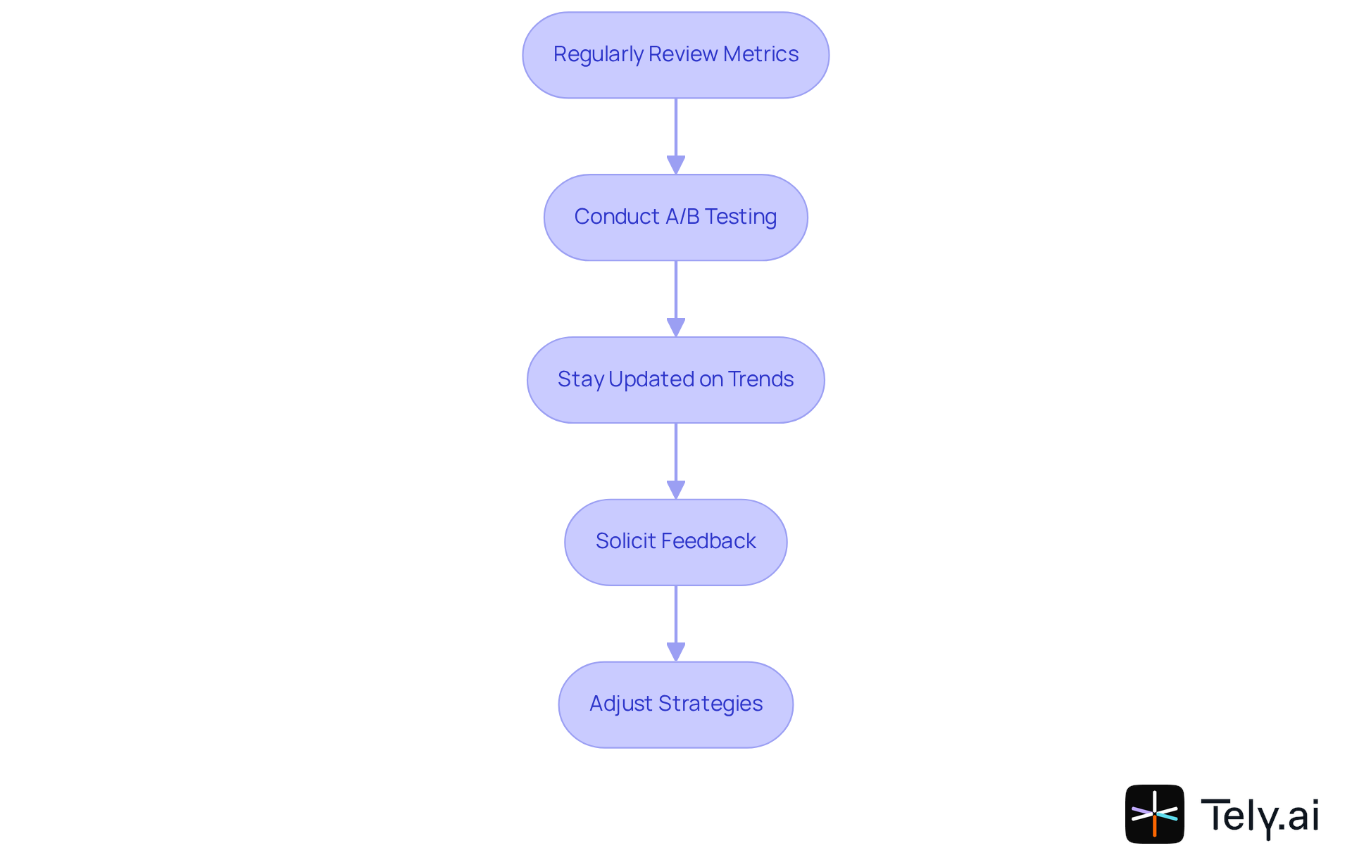 Each box represents a critical step in optimizing your website. Follow the arrows to see how to move from one action to the next for continuous improvement.