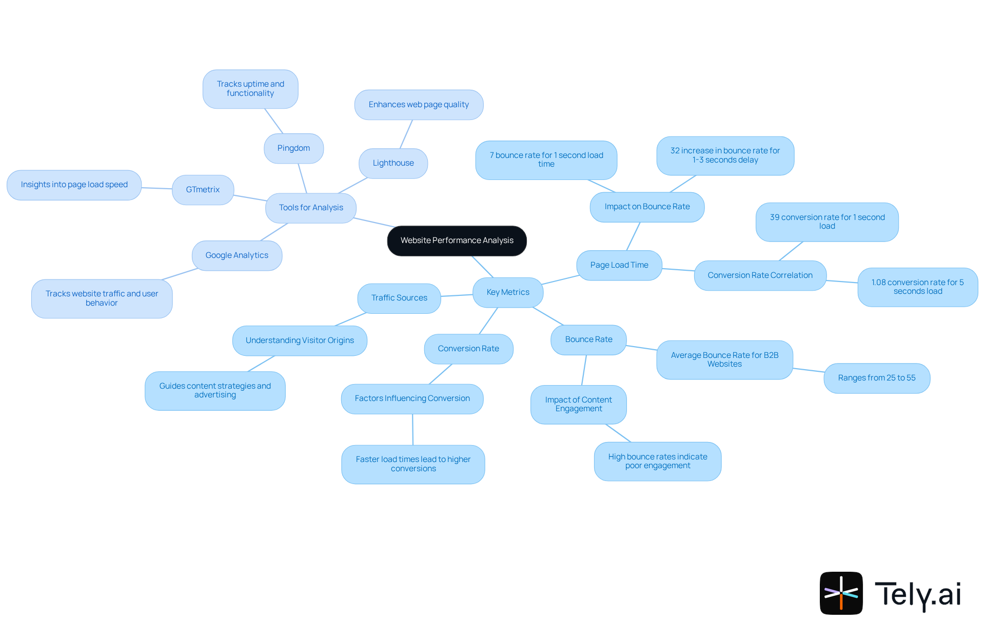 At the center is the main topic. Branch out to see the key metrics and tools that can help analyze website performance. Each branch breaks down into specific details about metrics and tools, making it easy to understand how they contribute to overall analysis.