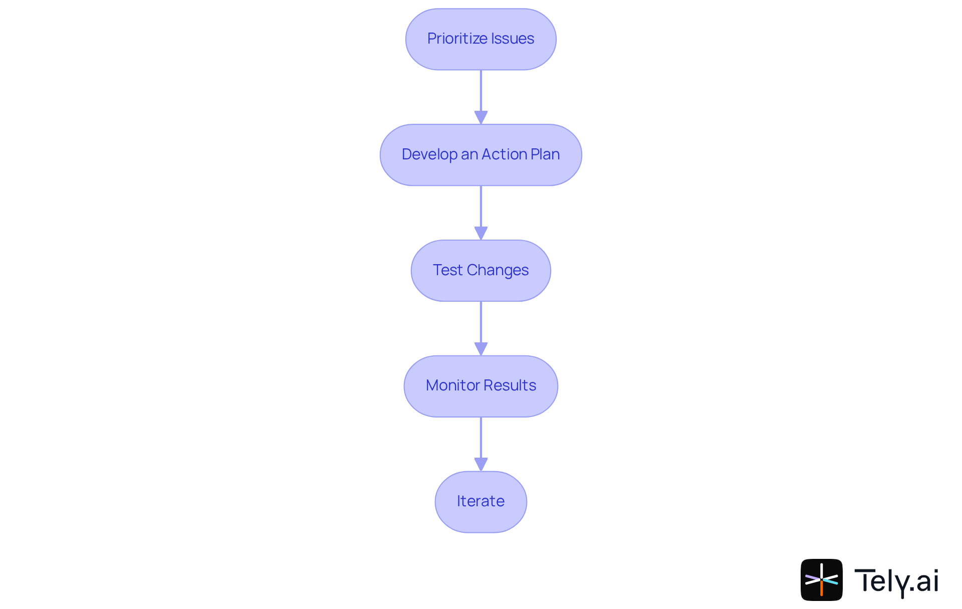Each box represents a step in the process of improving website efficiency. Follow the arrows to see how each step leads to the next, ensuring a systematic approach to enhancing site performance.