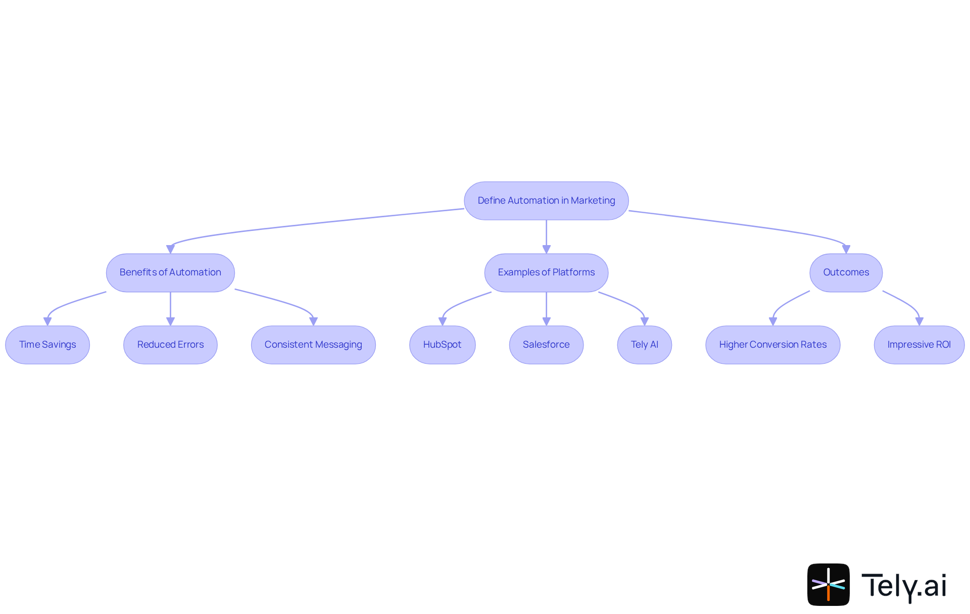Follow the flow from defining automation to its benefits and examples of platforms. Each box represents a key aspect, and the arrows show how they connect in the overall process.