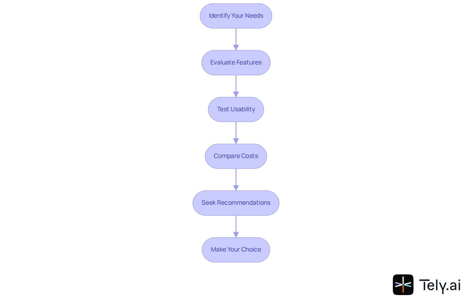 Each box represents a step you should take when selecting an AI writing tool. Follow the arrows to see how to move from one step to the next until you make your final decision.