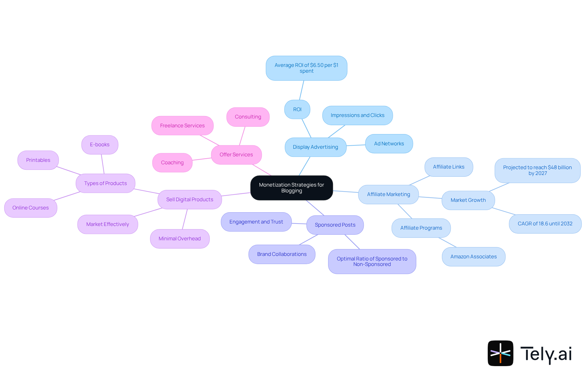 The center shows the main idea of monetizing a blog, and each branch represents a different strategy. Follow the branches to discover specific details and benefits related to each approach!