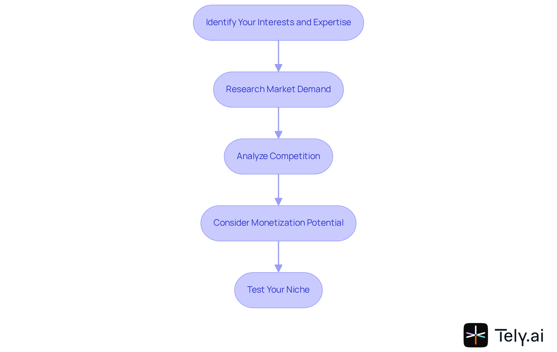 Each box represents a key step in the process of selecting a blog niche, and the arrows show you the order to follow — start at the top and work your way down!