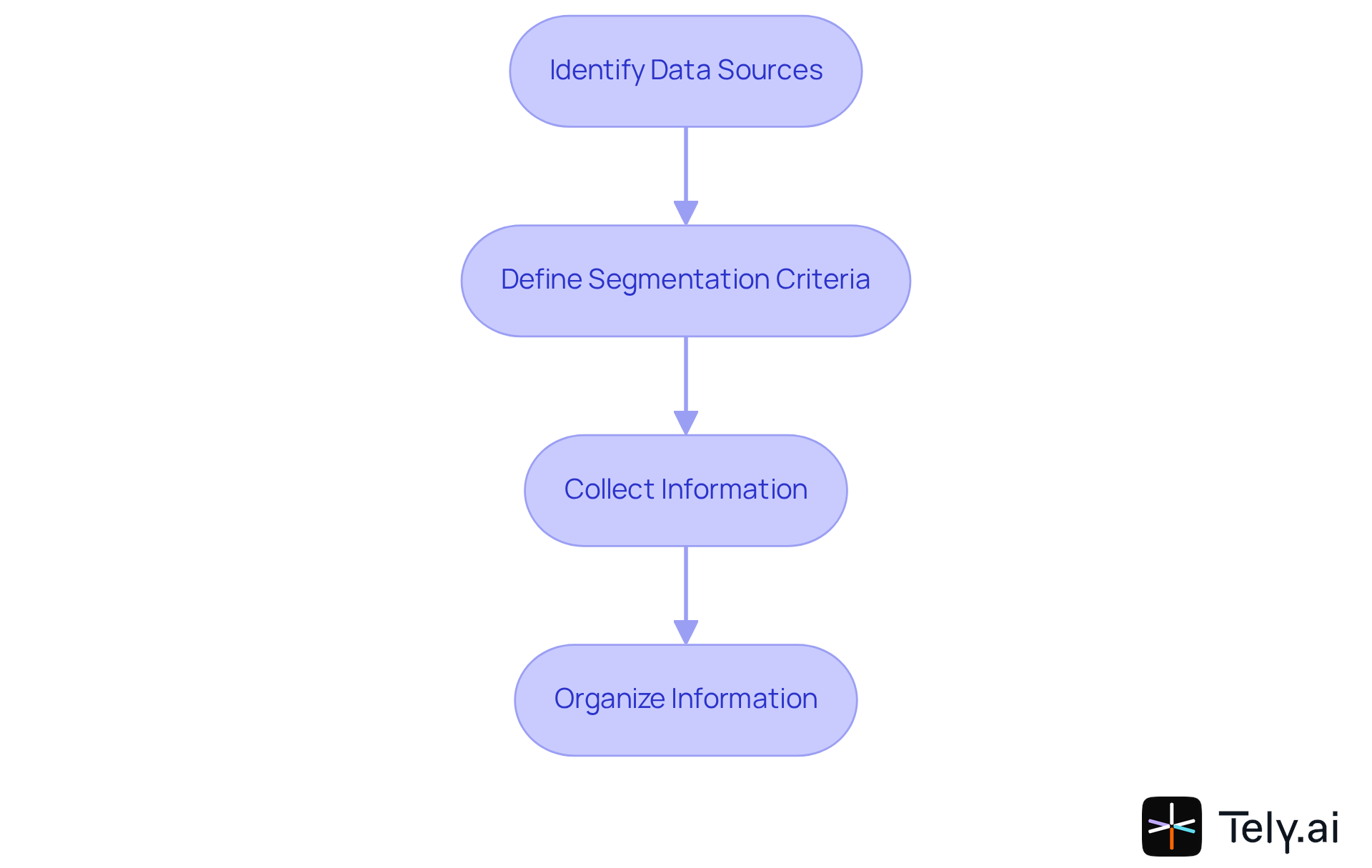 Each box represents a step in the market data gathering process. Follow the arrows to understand how to move from identifying sources to organizing information.