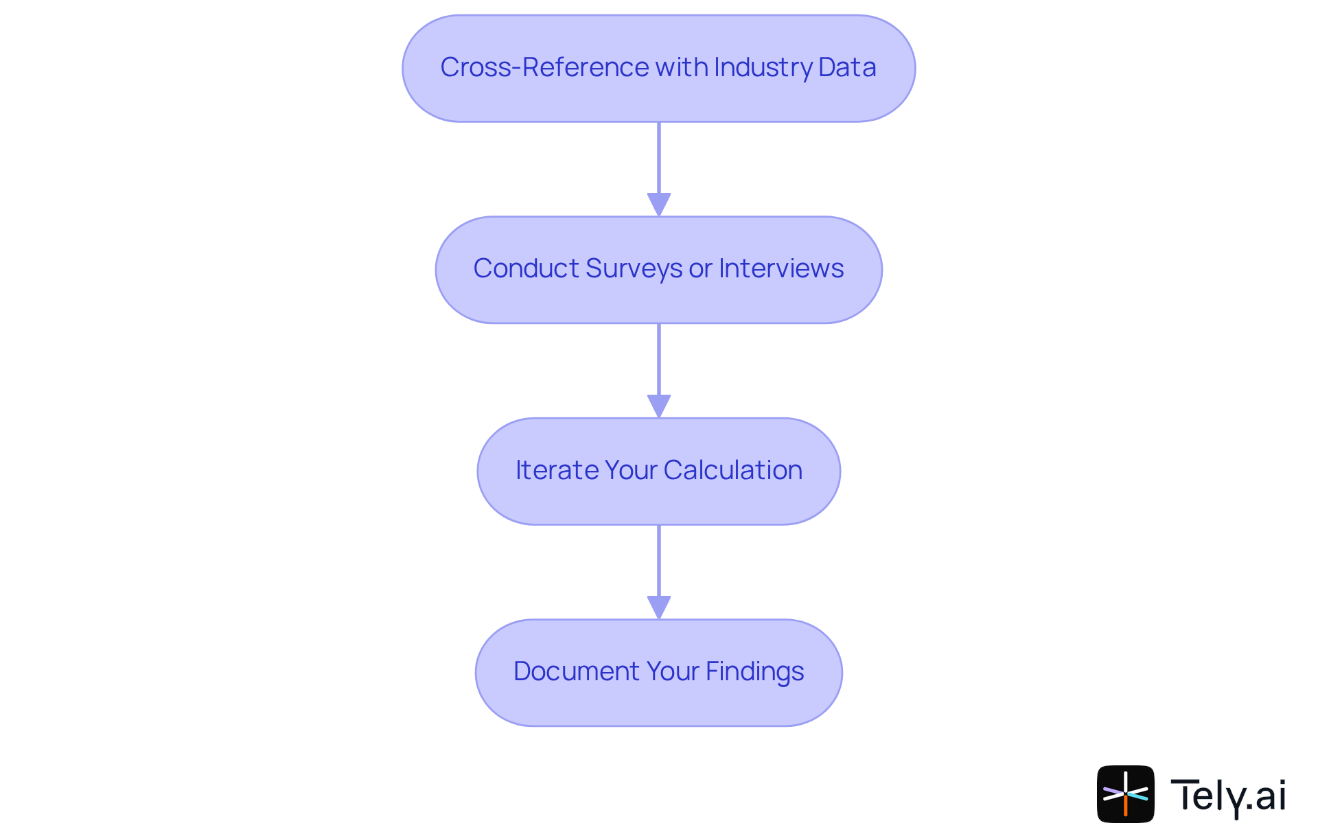 Each box represents a step you should take to ensure your TAM calculation is accurate and credible. Follow the arrows to see the order in which you should perform these steps for the best results.