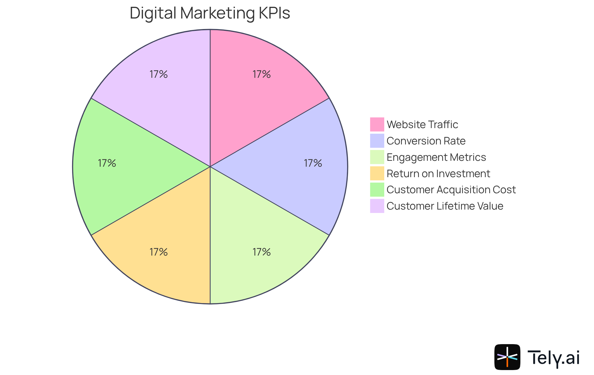 Each slice of the pie represents a different key performance indicator (KPI) that helps measure digital marketing success. The larger the slice, the more significant the emphasis on that particular metric in overall analysis. Each slice of the pie represents a different key performance indicator (KPI) that helps measure digital marketing success. The larger the slice, the more significant the emphasis on that particular metric in overall analysis.