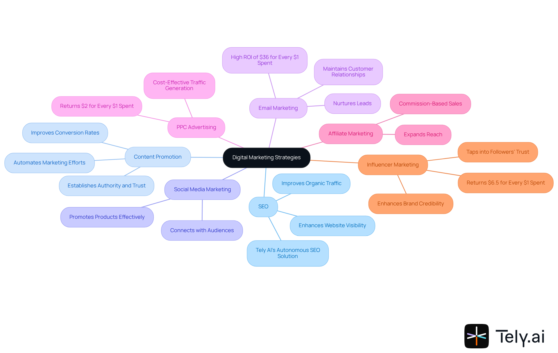 The center represents digital marketing as a whole, with each branch showing a different strategy. The sub-branches provide insights into what makes each strategy effective. This way, you can easily see how each part contributes to the overall marketing landscape. The center represents digital marketing as a whole, with each branch showing a different strategy. The sub-branches provide insights into what makes each strategy effective. This way, you can easily see how each part contributes to the overall marketing landscape.