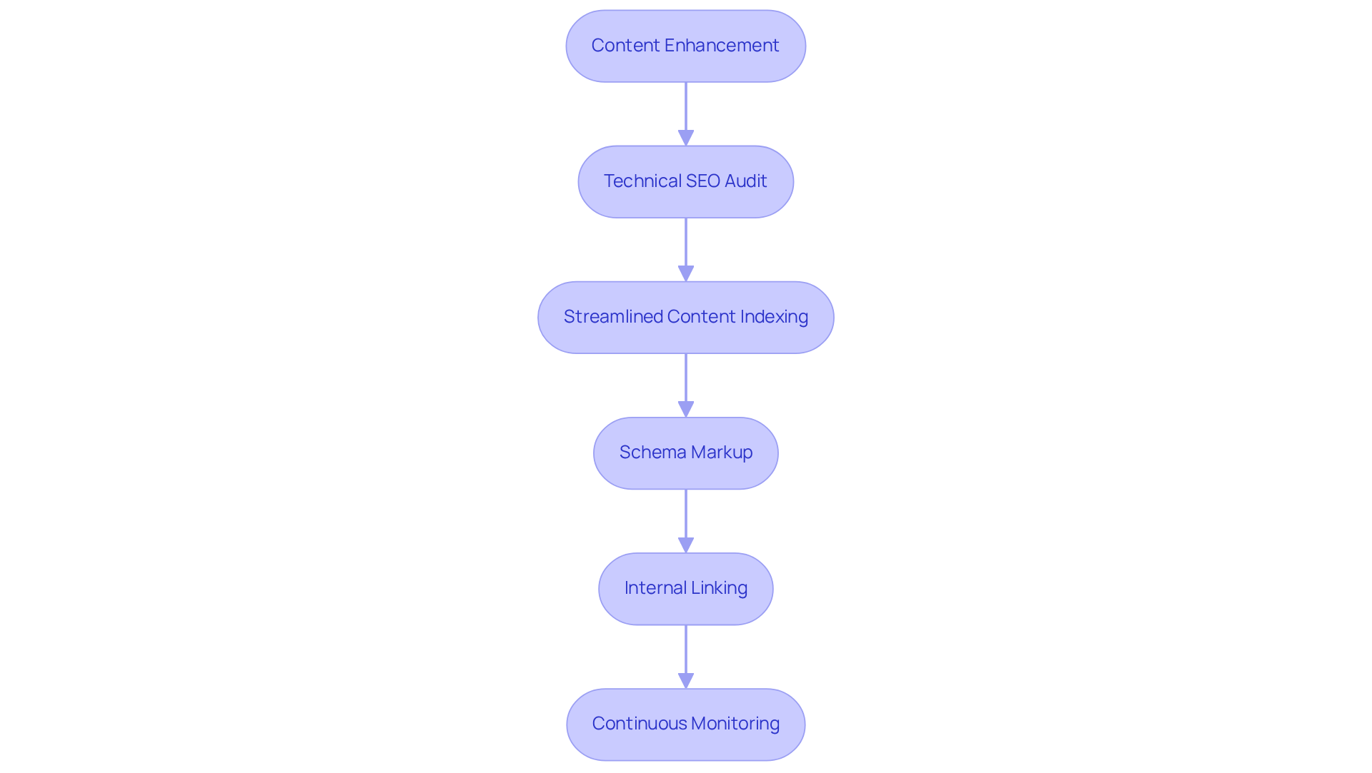 Each box represents a step in the SEO optimization journey. Follow the arrows to understand the sequence of actions you should take to enhance your website's content and technical structure. Each box represents a step in the SEO optimization journey. Follow the arrows to understand the sequence of actions you should take to enhance your website's content and technical structure.