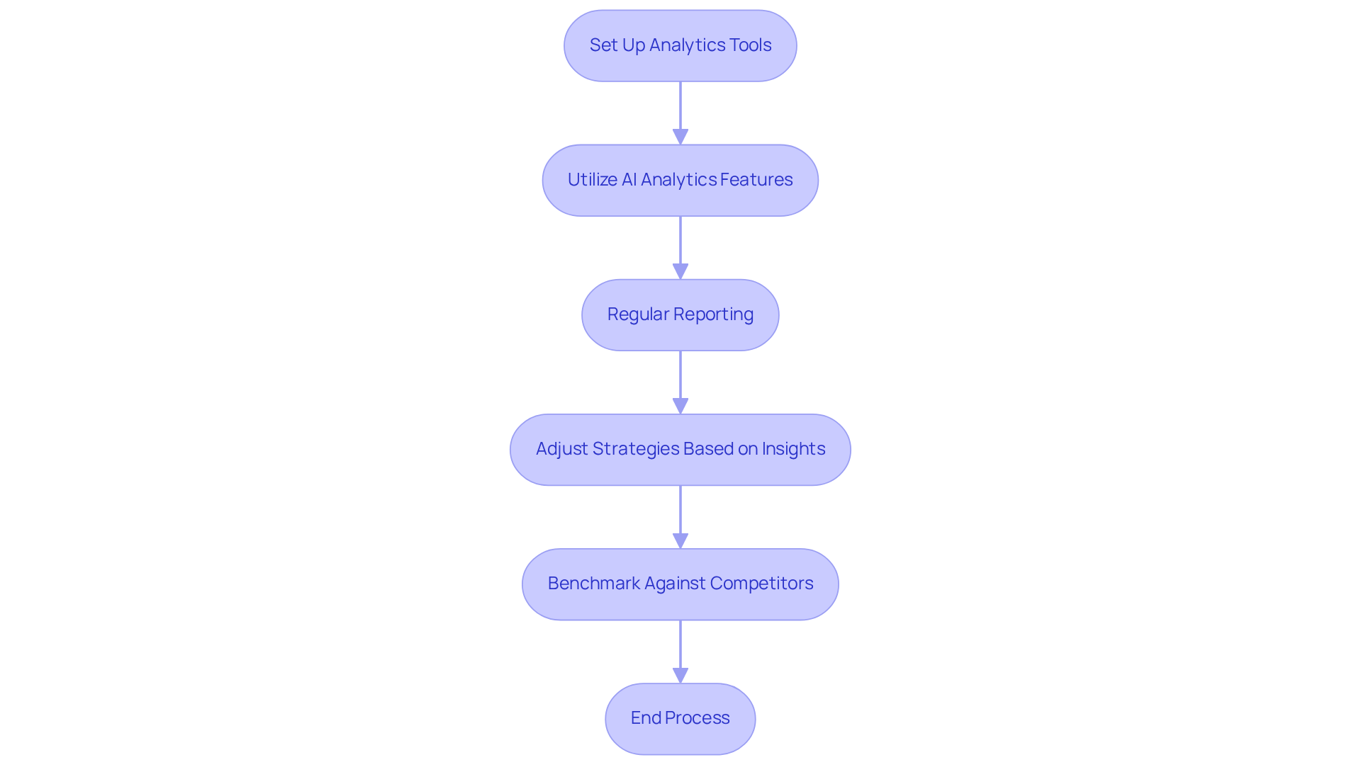 Each box in the flowchart represents a step in the SEO process. Follow the arrows to understand how each step leads to the next, guiding you through effectively using AI insights to boost your SEO performance. Each box in the flowchart represents a step in the SEO process. Follow the arrows to understand how each step leads to the next, guiding you through effectively using AI insights to boost your SEO performance.