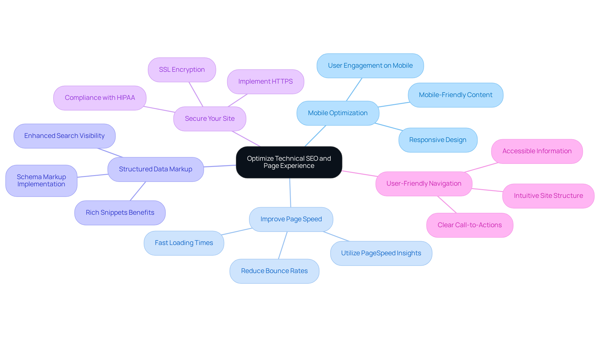 The central node represents the overarching goal of optimization, while each branch highlights a specific practice. Follow the branches to explore each recommendation and see how they contribute to a better website experience.
