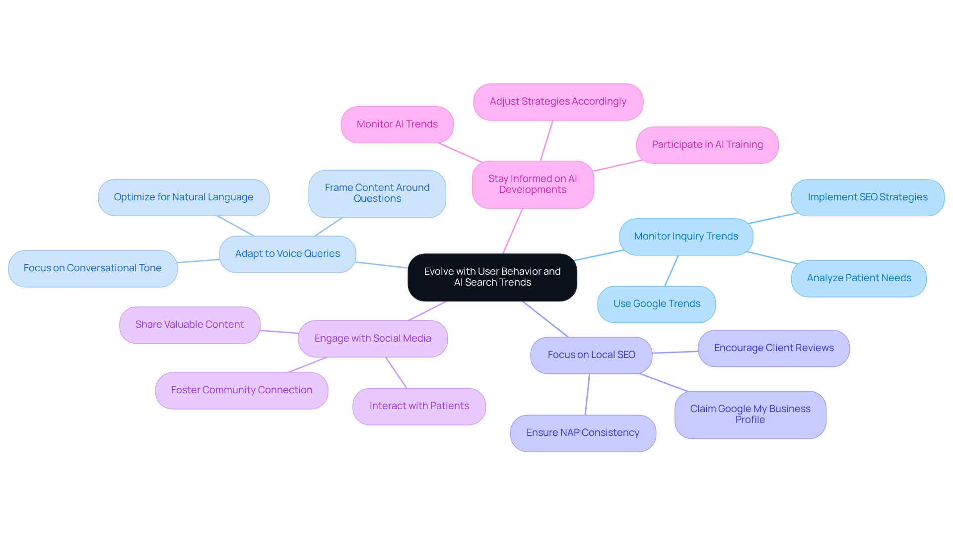 The central node represents the main goal of evolving with trends. Each branch represents a key strategy, while the sub-branches can include specific actions to implement under each strategy.
