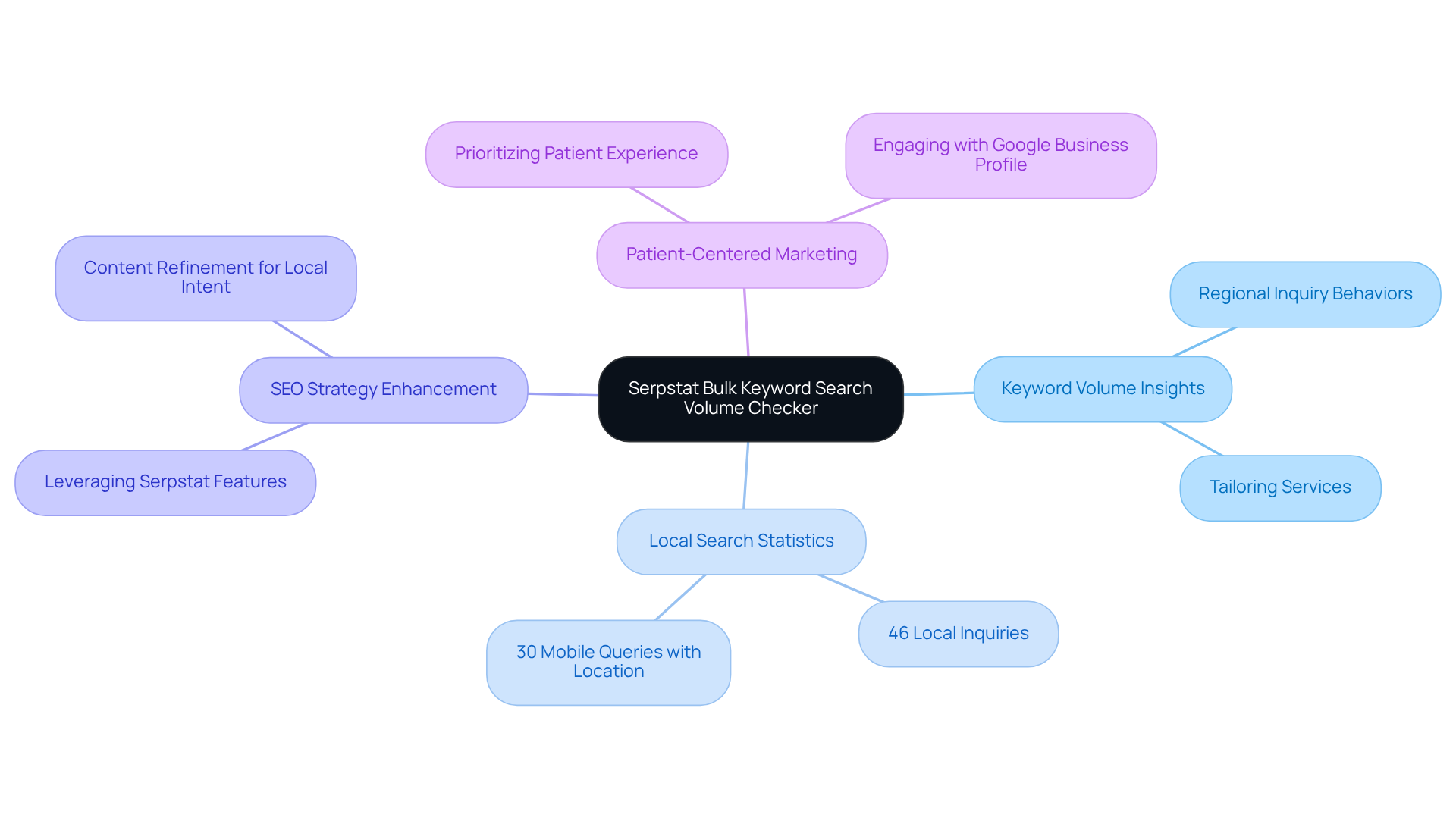 The center node represents the main tool discussed. Branches show key insights and strategies for improving medical marketing using keyword analysis. Each color-coded branch helps distinguish between different areas of focus.
