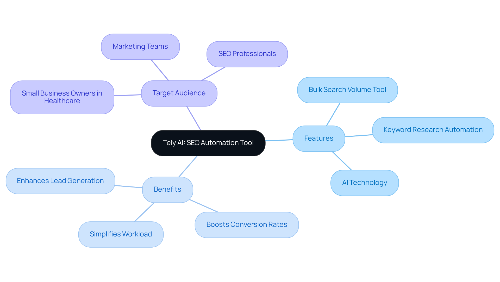 The mindmap starts with Tely AI at the center, branching out to show its features, benefits, and who it's for. Explore each branch to understand how Tely AI can help you enhance your SEO strategy.