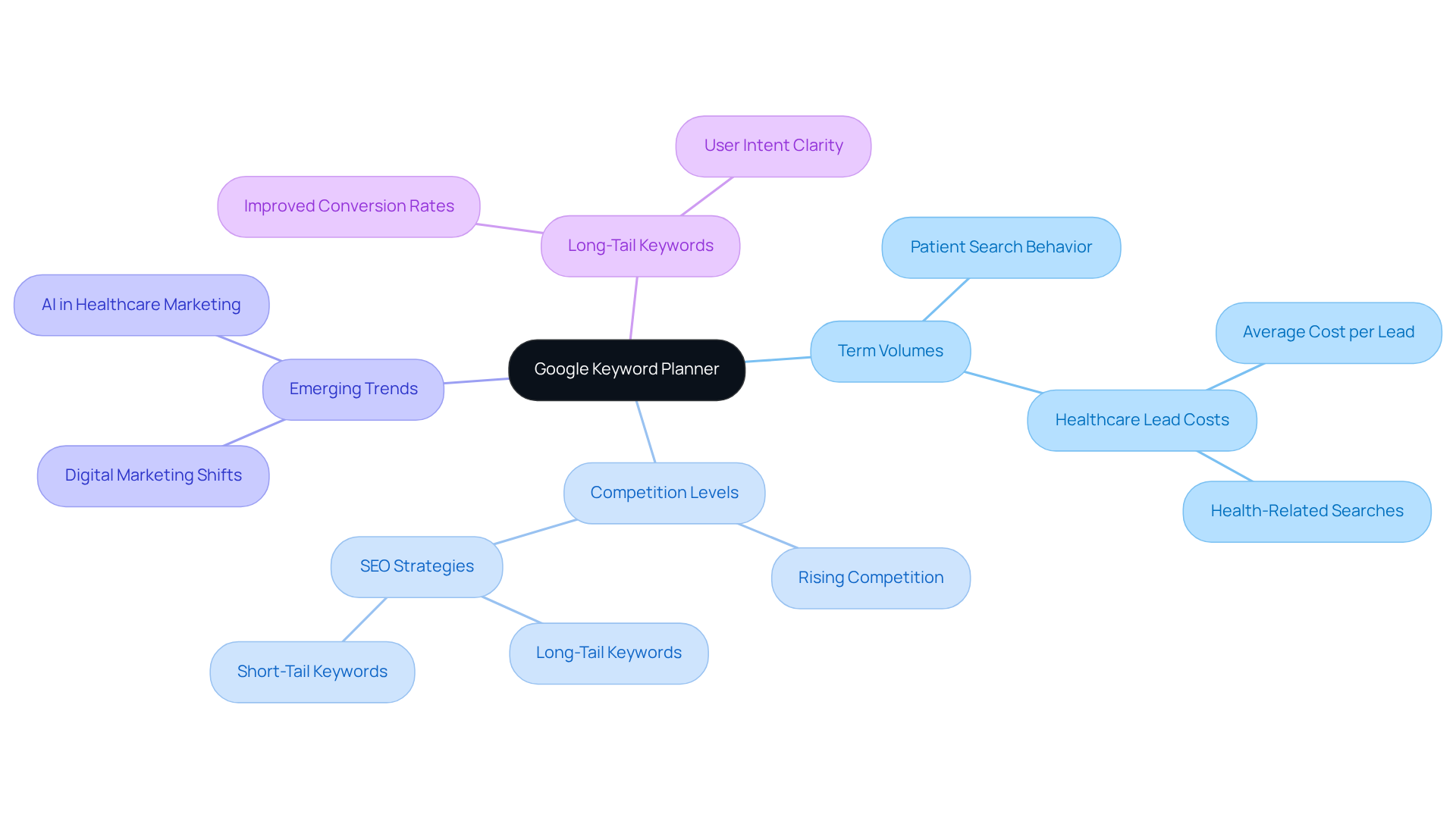 The center represents the Google Keyword Planner, which is crucial for keyword research in healthcare. Each branch shows a different aspect of keyword strategies, helping you visualize how they relate to effective digital marketing.