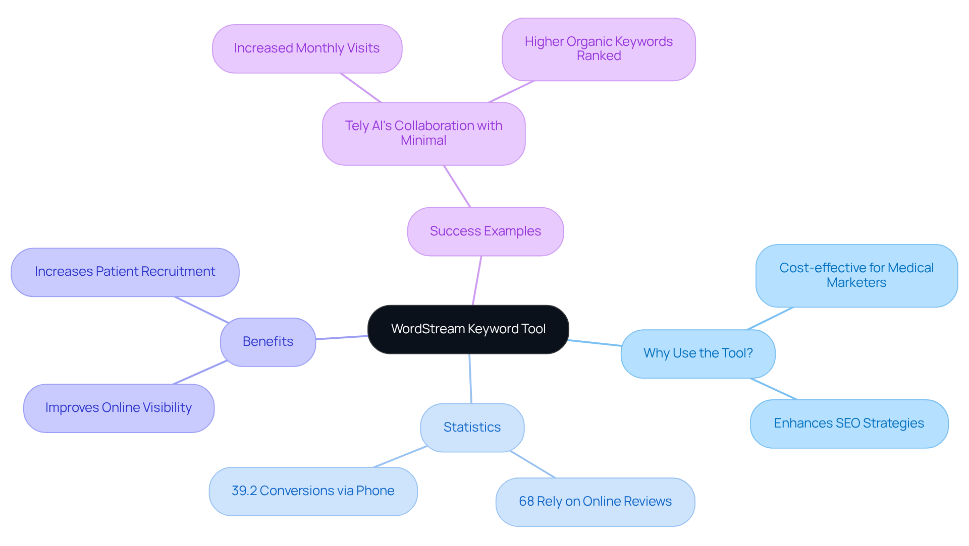 The center shows the main tool, with branches illustrating reasons, statistics, and examples that support why this tool is crucial for medical marketers.