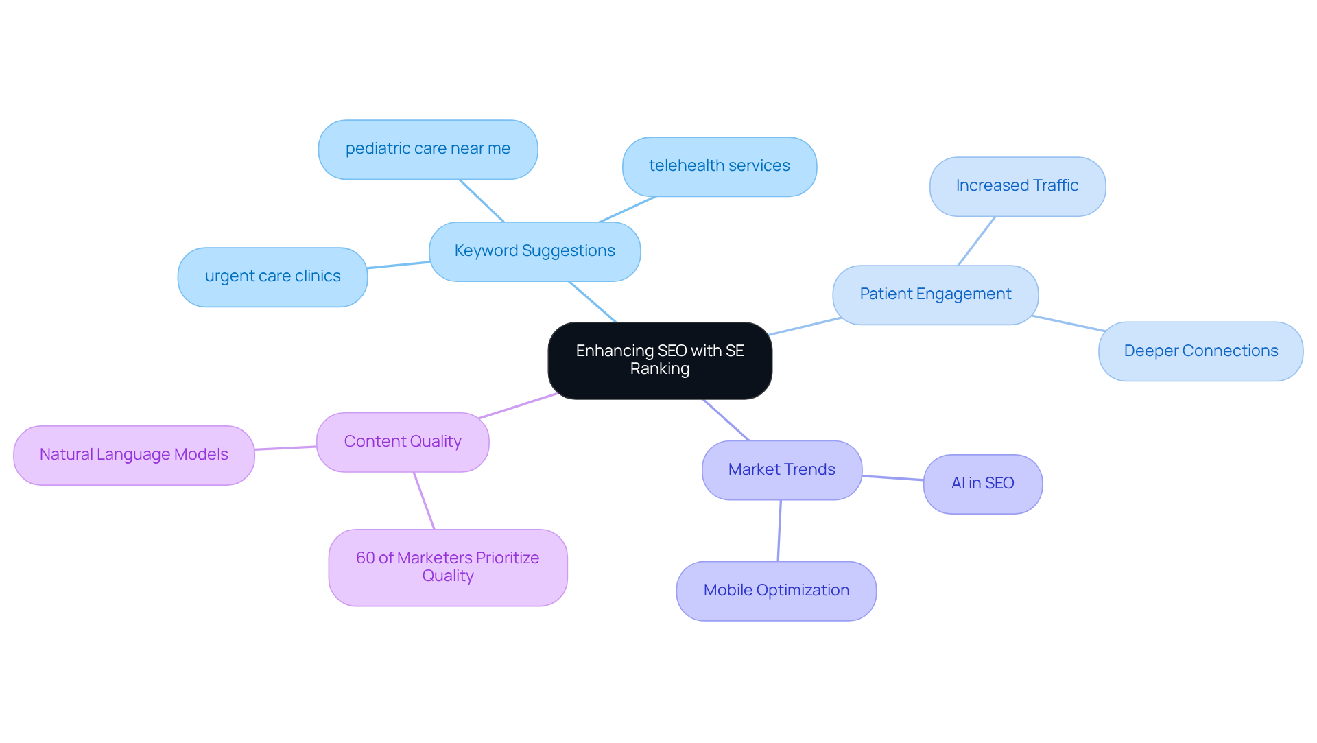 The central concept is SE Ranking's role in SEO, with branches illustrating key themes and examples of targeted keywords that resonate with patient inquiries.