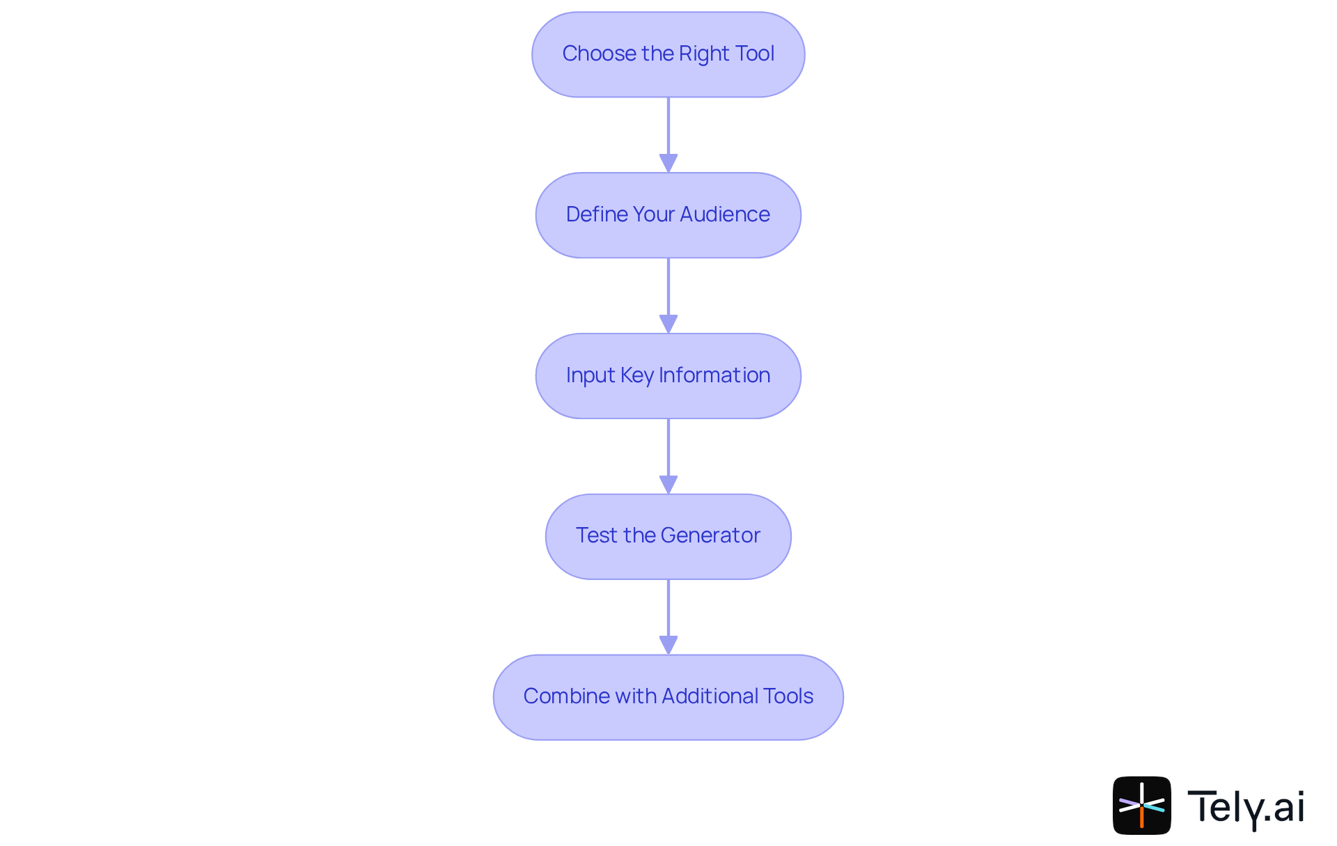 Each box represents a step in the process of setting up your message generator. Follow the arrows to see how to move from one step to the next, ensuring you cover all necessary actions for optimal setup. Each box represents a step in the process of setting up your message generator. Follow the arrows to see how to move from one step to the next, ensuring you cover all necessary actions for optimal setup.