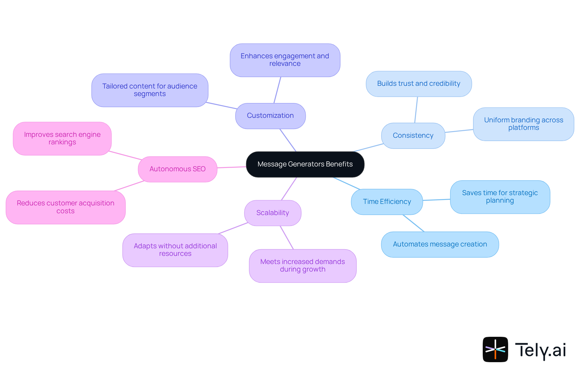 At the center is the main topic about message generators. Each branch represents a unique benefit, and the descriptions highlight why these benefits matter for effective communication. At the center is the main topic about message generators. Each branch represents a unique benefit, and the descriptions highlight why these benefits matter for effective communication.