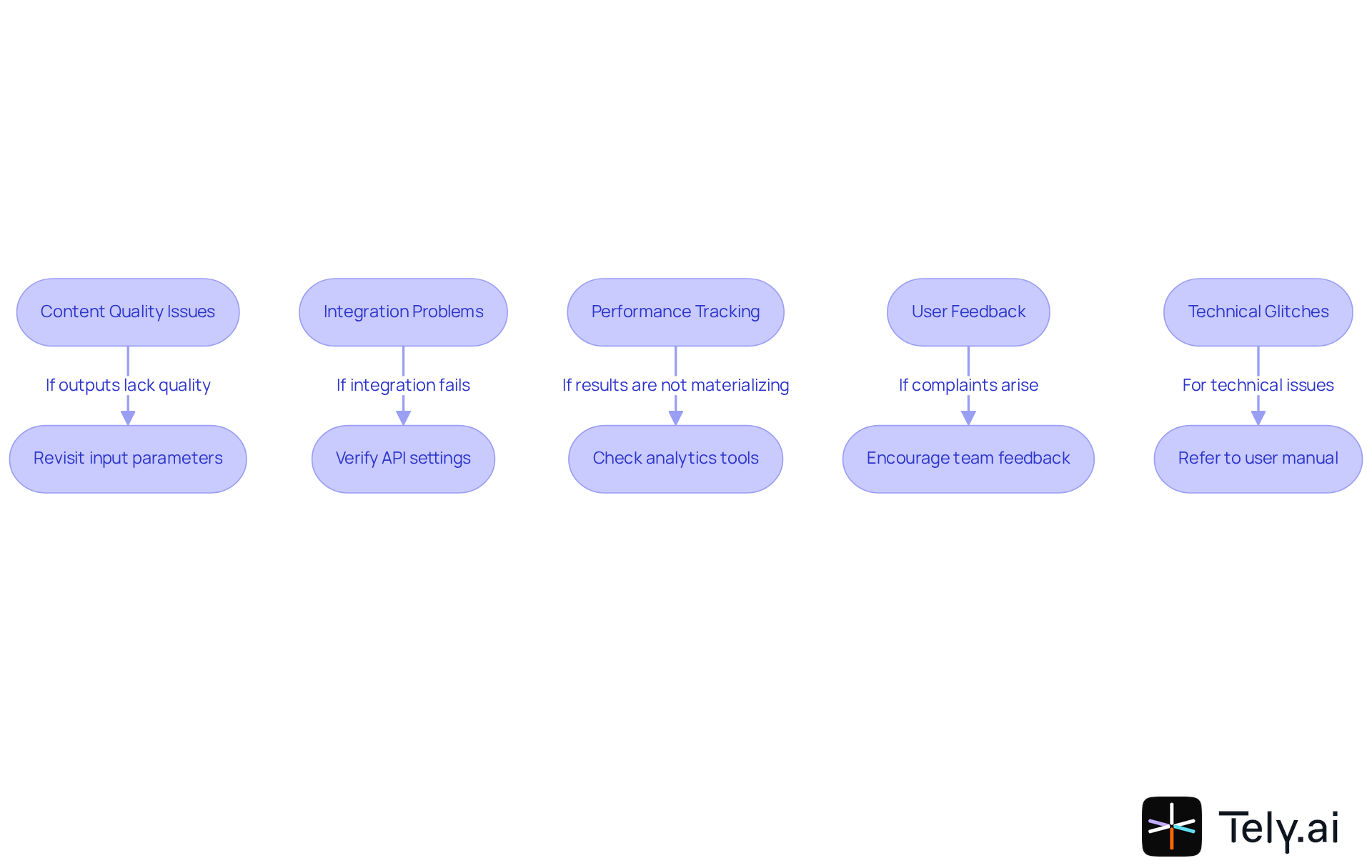 Each box represents a common issue you might face with message generators. Follow the arrows to see the suggested solutions for overcoming these challenges. The flowchart helps visualize the steps to ensure your message generator continues to work effectively. Each box represents a common issue you might face with message generators. Follow the arrows to see the suggested solutions for overcoming these challenges. The flowchart helps visualize the steps to ensure your message generator continues to work effectively.