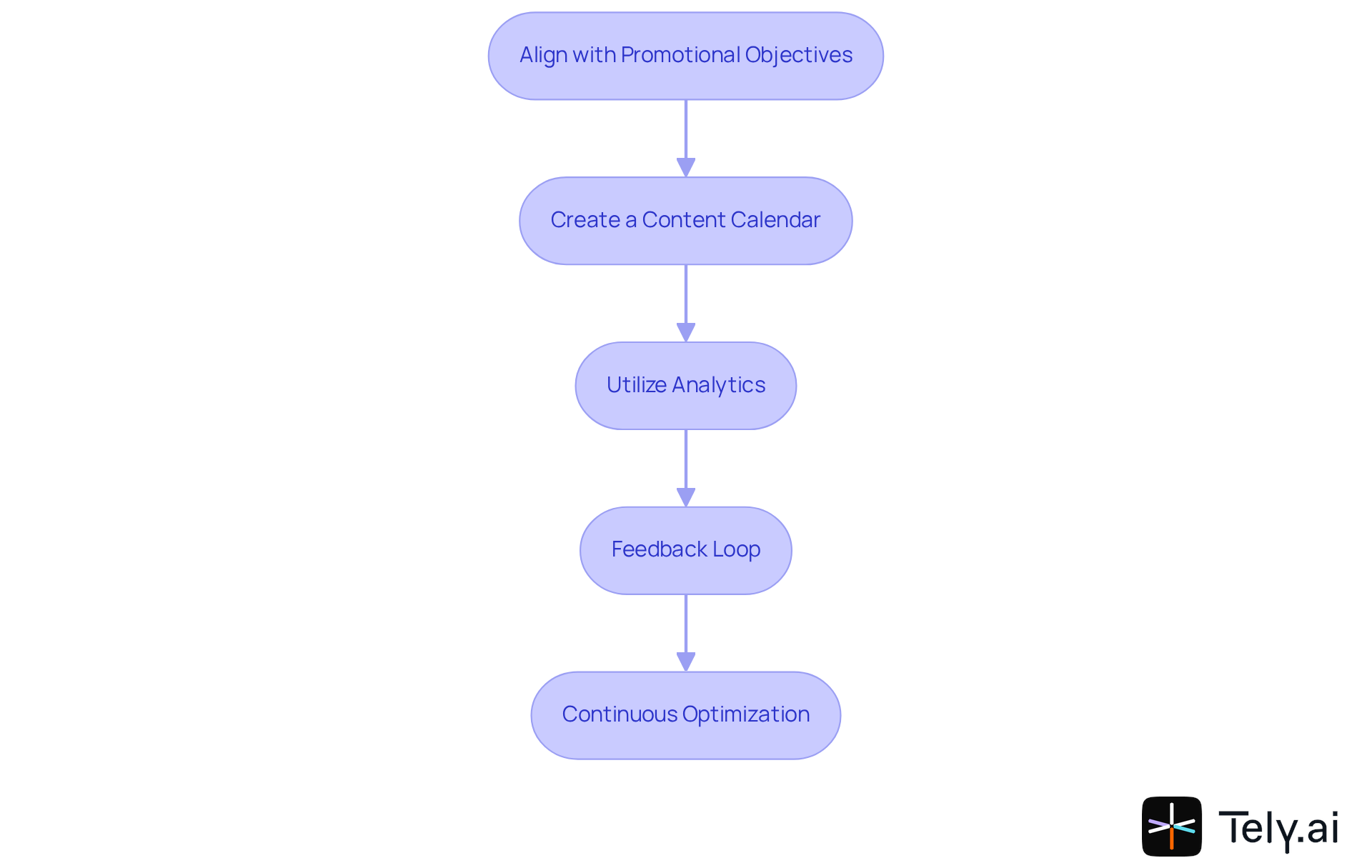 Each box shows a key step in the process. Follow the arrows to understand how each step builds on the previous one to enhance your marketing strategy. Each box shows a key step in the process. Follow the arrows to understand how each step builds on the previous one to enhance your marketing strategy.