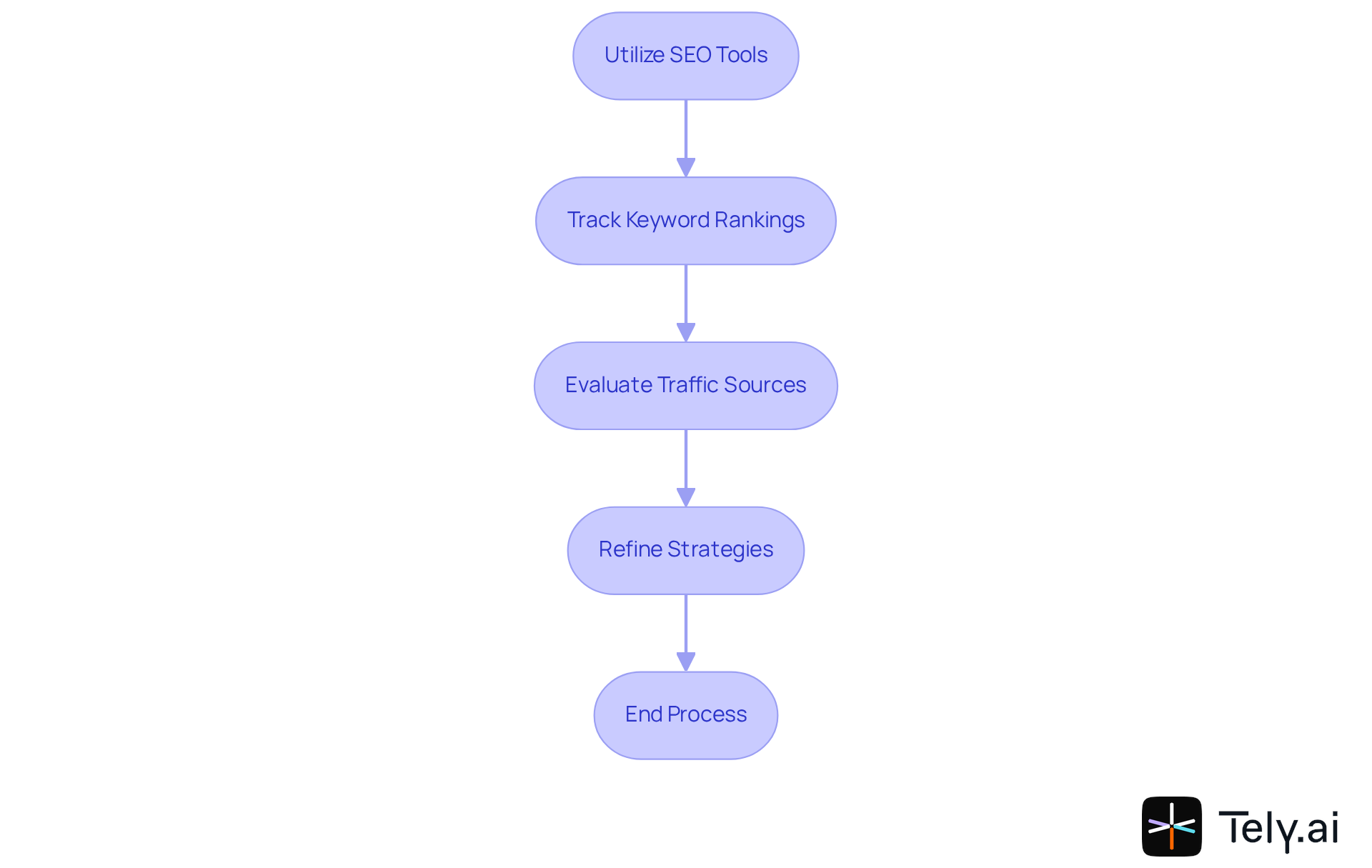 Follow the arrows down to see each step in the process of analyzing link juice. Each box describes what to do next to improve your SEO performance through effective link management. Follow the arrows down to see each step in the process of analyzing link juice. Each box describes what to do next to improve your SEO performance through effective link management.