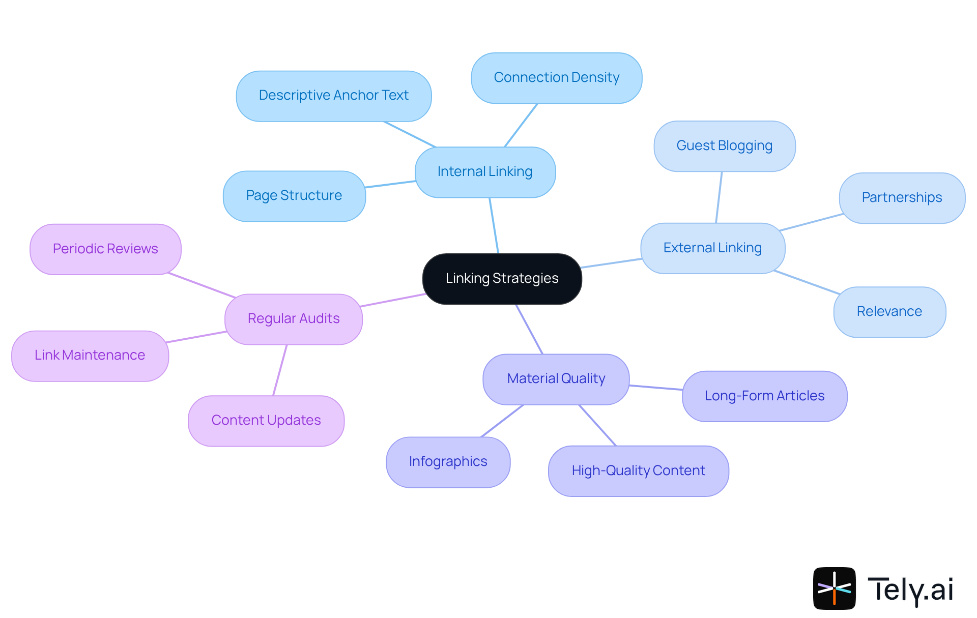 This mindmap starts with the main idea of enhancing link juice and branches out into various strategies. Each branch represents a key area to focus on, with further details underneath. The more connections and quality links you have, the better your site will perform! This mindmap starts with the main idea of enhancing link juice and branches out into various strategies. Each branch represents a key area to focus on, with further details underneath. The more connections and quality links you have, the better your site will perform!