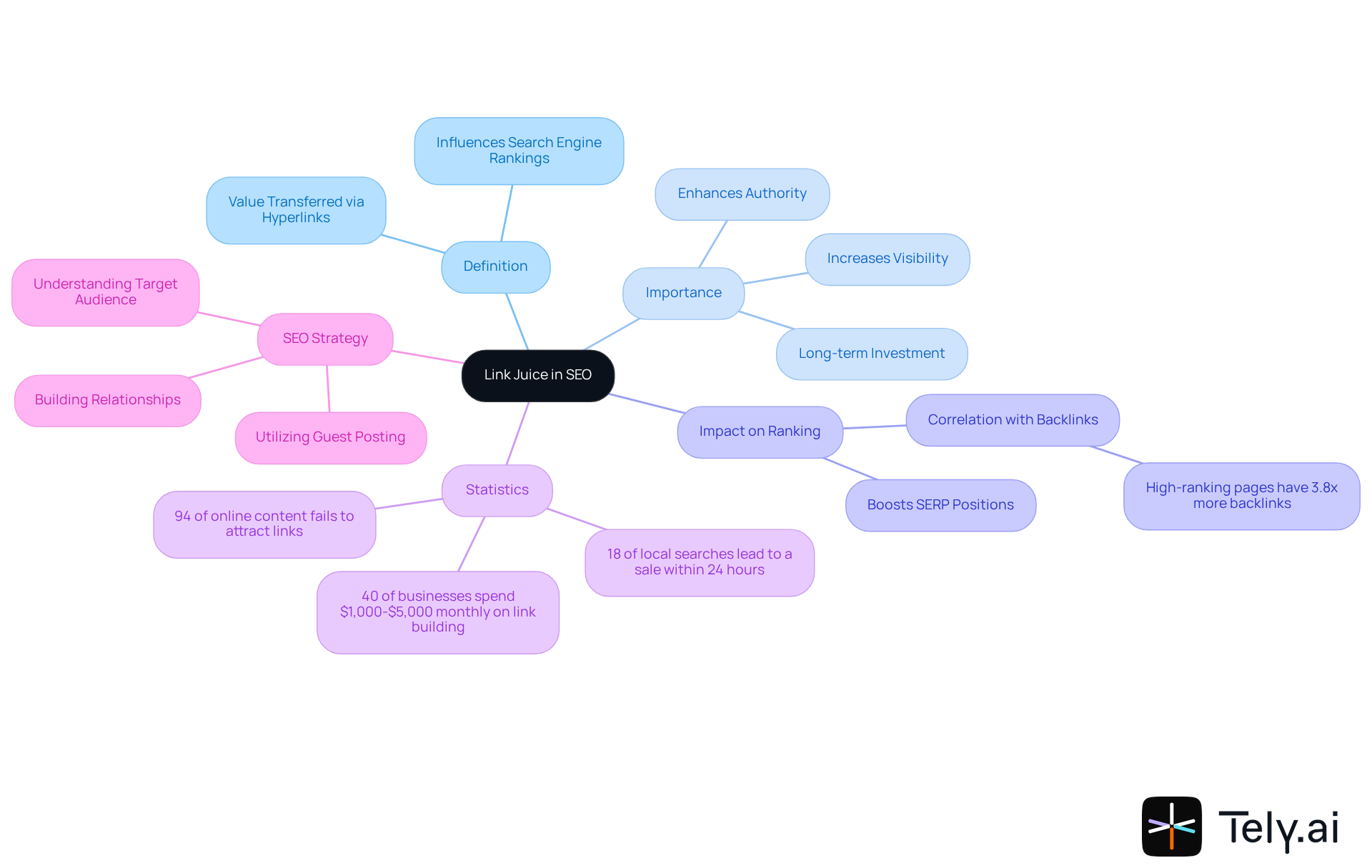 The center shows the main topic of link juice. Each branch relates to a different aspect of link juice in SEO, helping you understand its importance and how it connects to search rankings. The center shows the main topic of link juice. Each branch relates to a different aspect of link juice in SEO, helping you understand its importance and how it connects to search rankings.