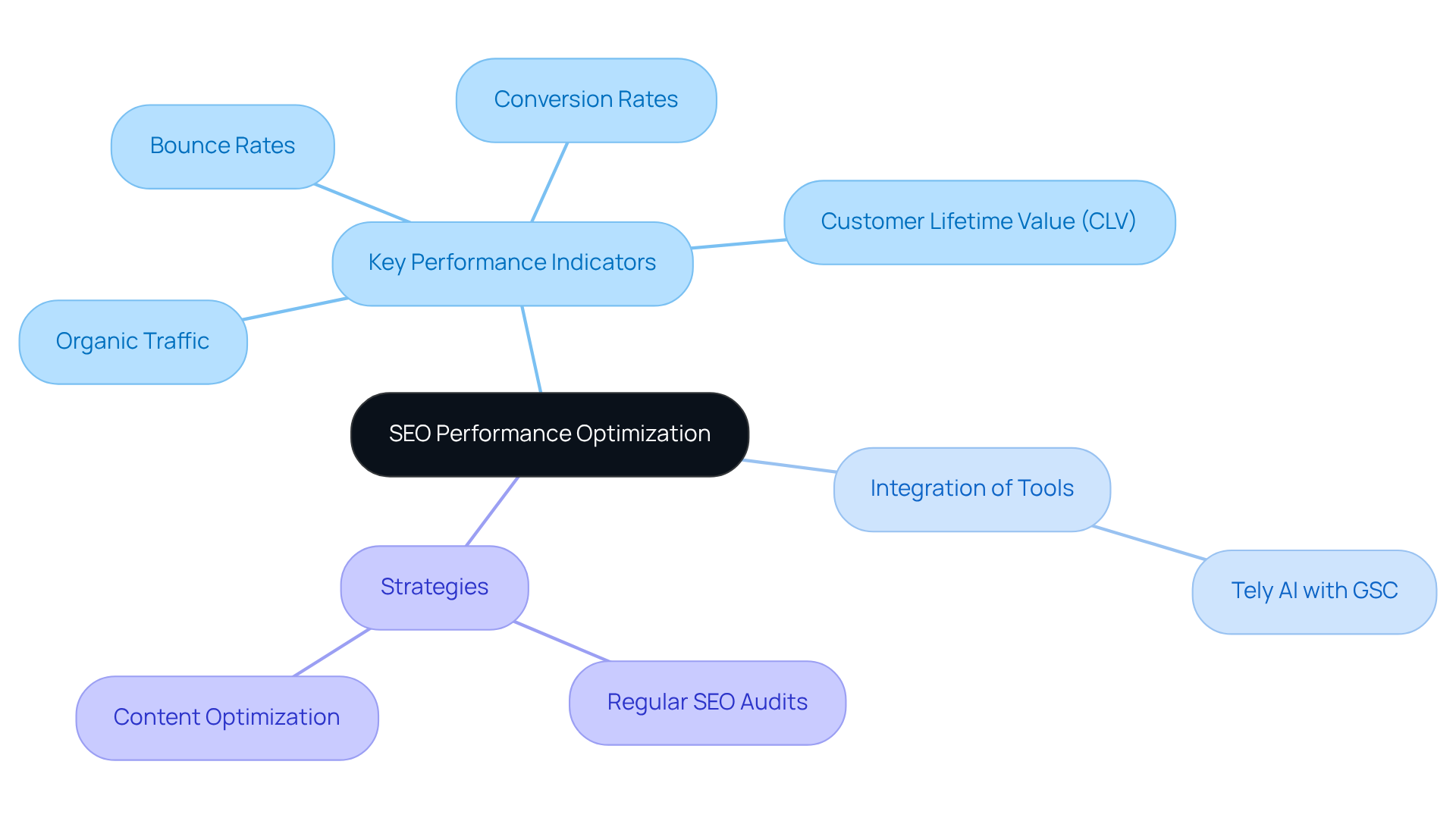 The central node represents the main goal of optimizing SEO performance. Each branch shows a different aspect of this process, including metrics to measure, tools to integrate, and strategies to employ. Follow the branches to see how they all connect to achieving better SEO outcomes. The central node represents the main goal of optimizing SEO performance. Each branch shows a different aspect of this process, including metrics to measure, tools to integrate, and strategies to employ. Follow the branches to see how they all connect to achieving better SEO outcomes.