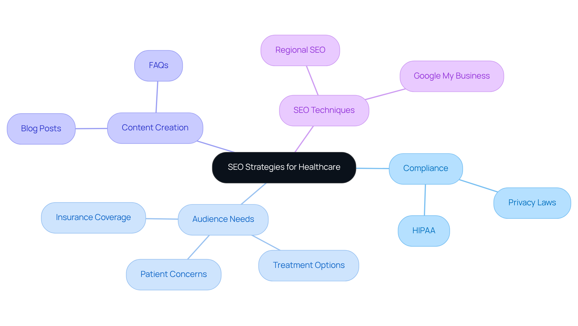 Start with the main topic in the center, then follow the branches to explore compliance, audience needs, and specific strategies that enhance SEO in healthcare. Start with the main topic in the center, then follow the branches to explore compliance, audience needs, and specific strategies that enhance SEO in healthcare.