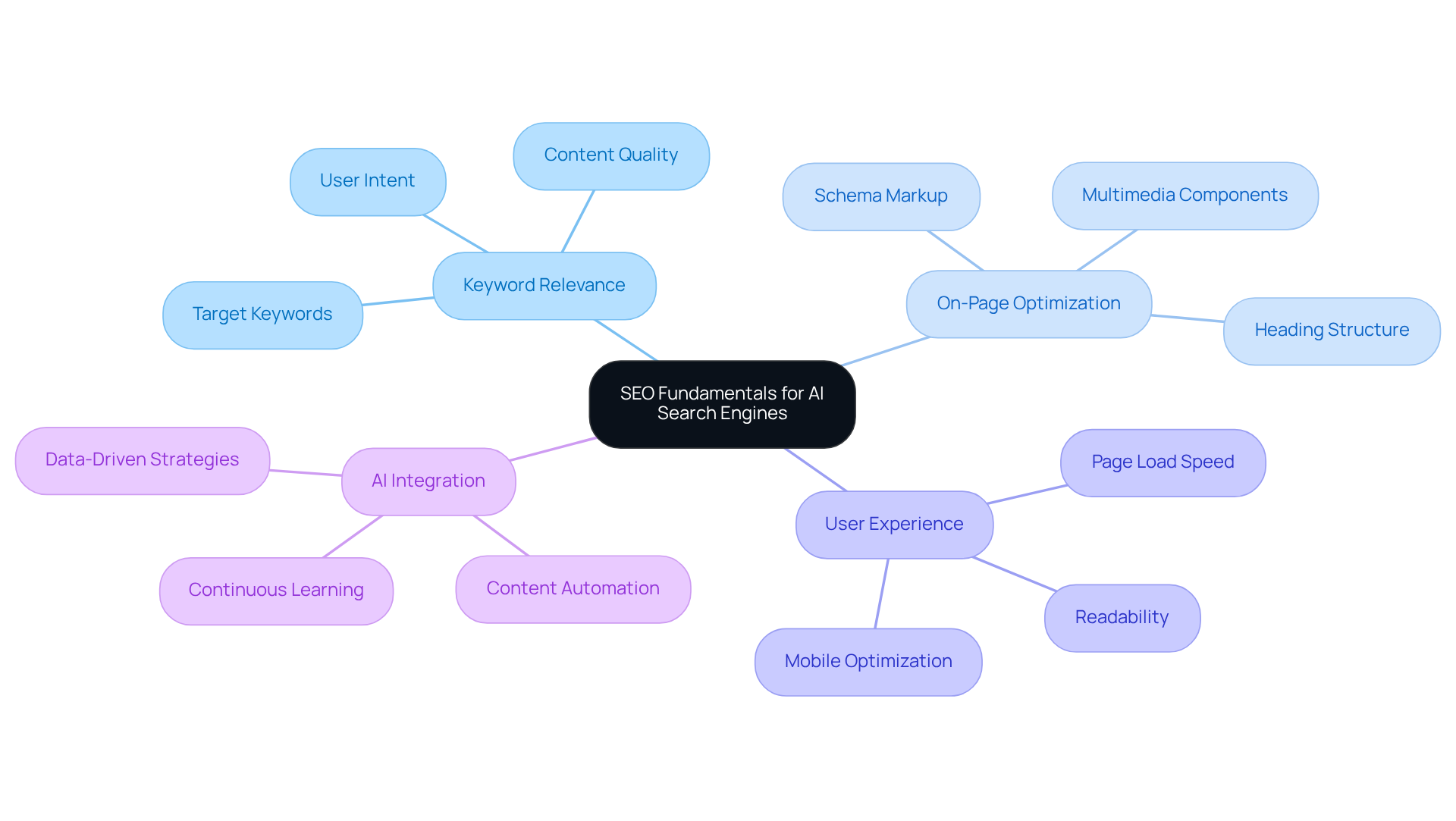The central node represents the main topic of SEO for AI search engines. Each branch shows a key concept, with further sub-branches explaining specific strategies and practices. This format helps you see how everything connects in improving your online presence. The central node represents the main topic of SEO for AI search engines. Each branch shows a key concept, with further sub-branches explaining specific strategies and practices. This format helps you see how everything connects in improving your online presence.