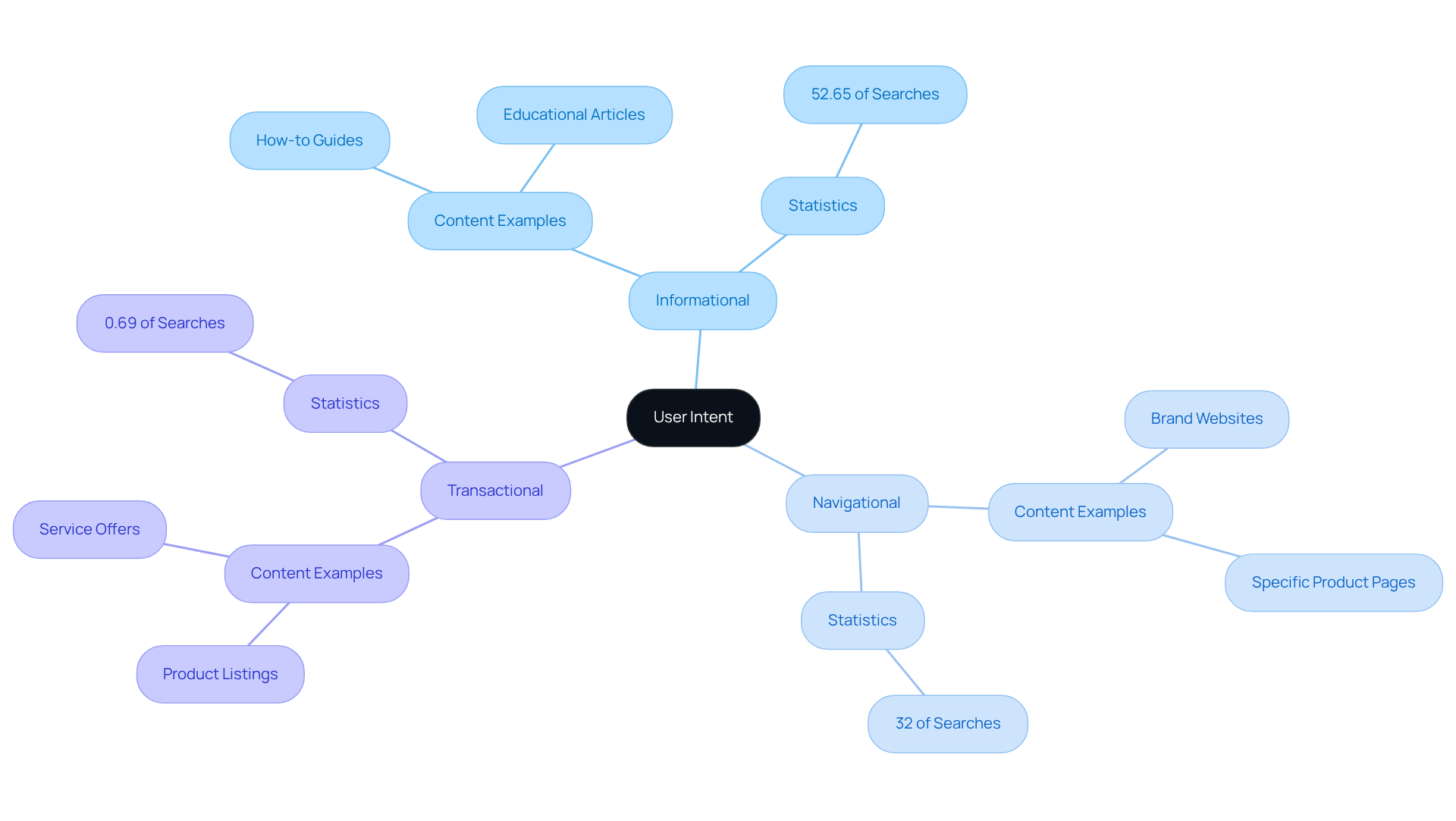 The center represents the main idea of understanding user intent. The branches show the different types of inquiries. Each type helps marketers create content that meets user needs effectively.