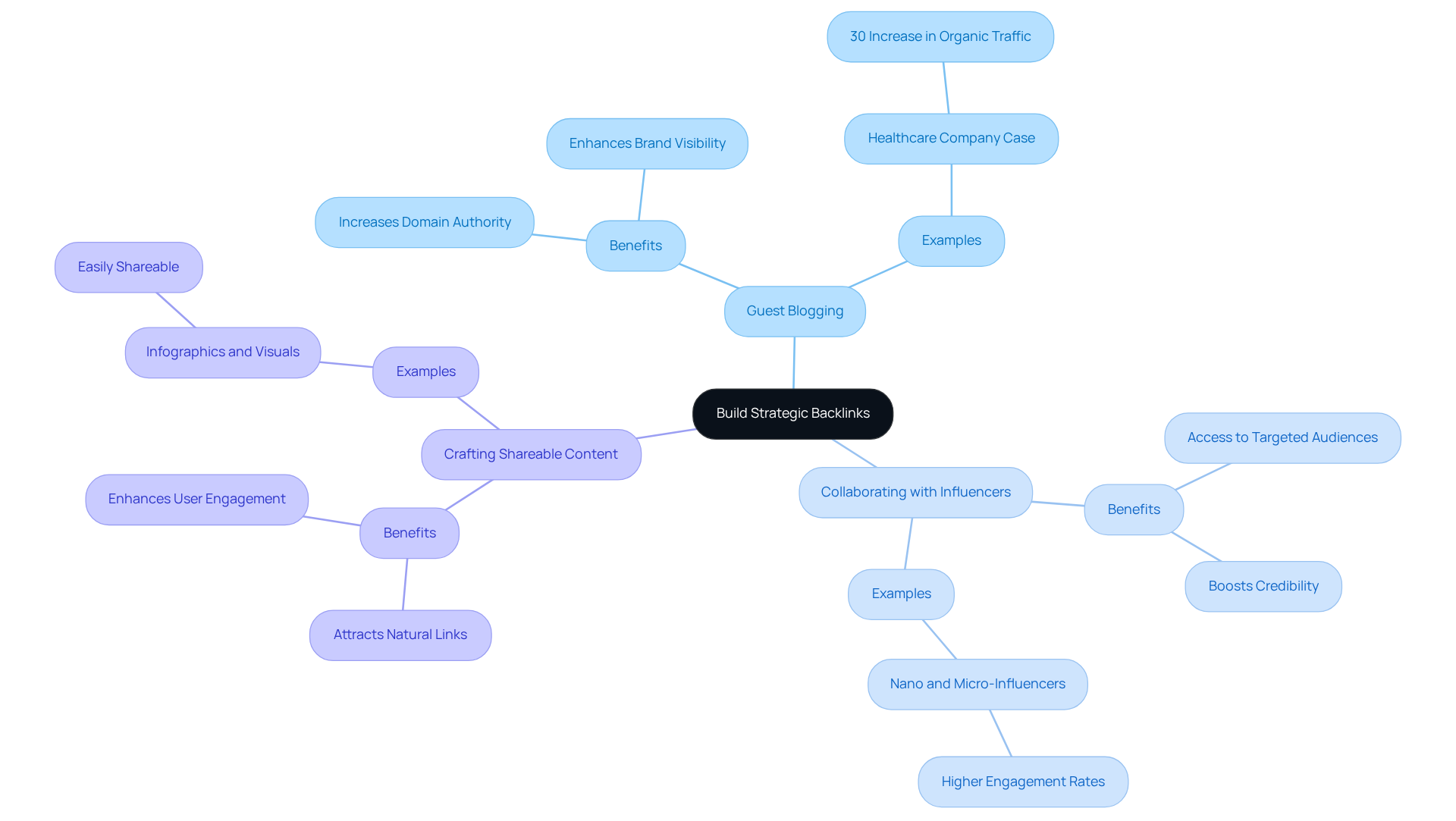 The center represents the main focus of backlink building, while the branches show different strategies you can use. Each strategy can lead to further details, showing how they contribute to your overall goal of improving domain authority.