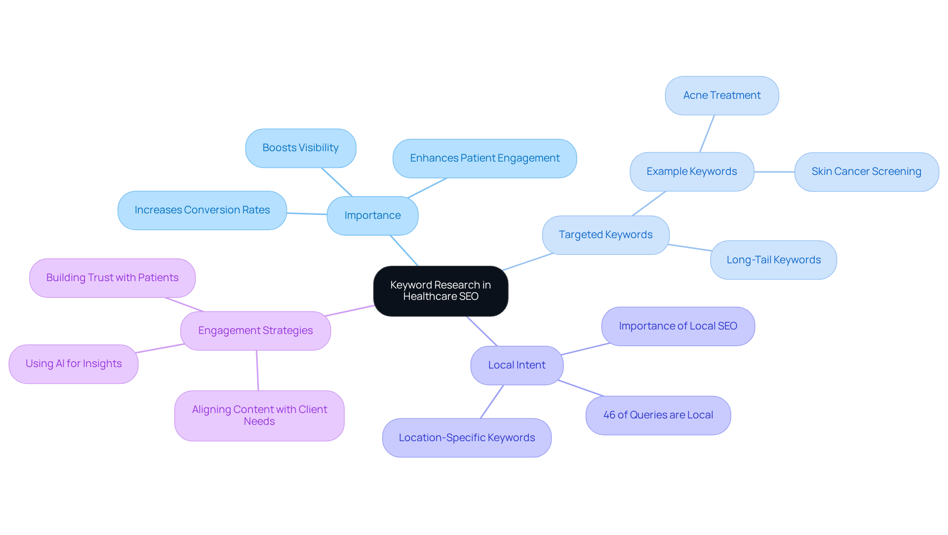 The central node represents the main topic. Each branch shows a different aspect of keyword research, with examples and strategies that contribute to a successful SEO approach.