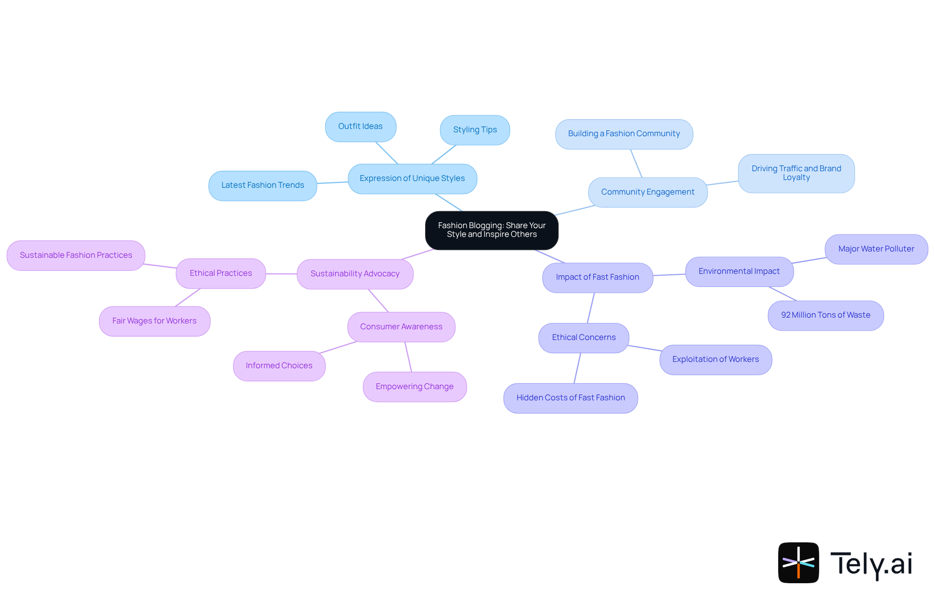 Start with the central idea of fashion blogging, then explore how it connects to individual styles, community interaction, the issues of fast fashion, and the push for sustainability. Each branch leads to more detailed insights.