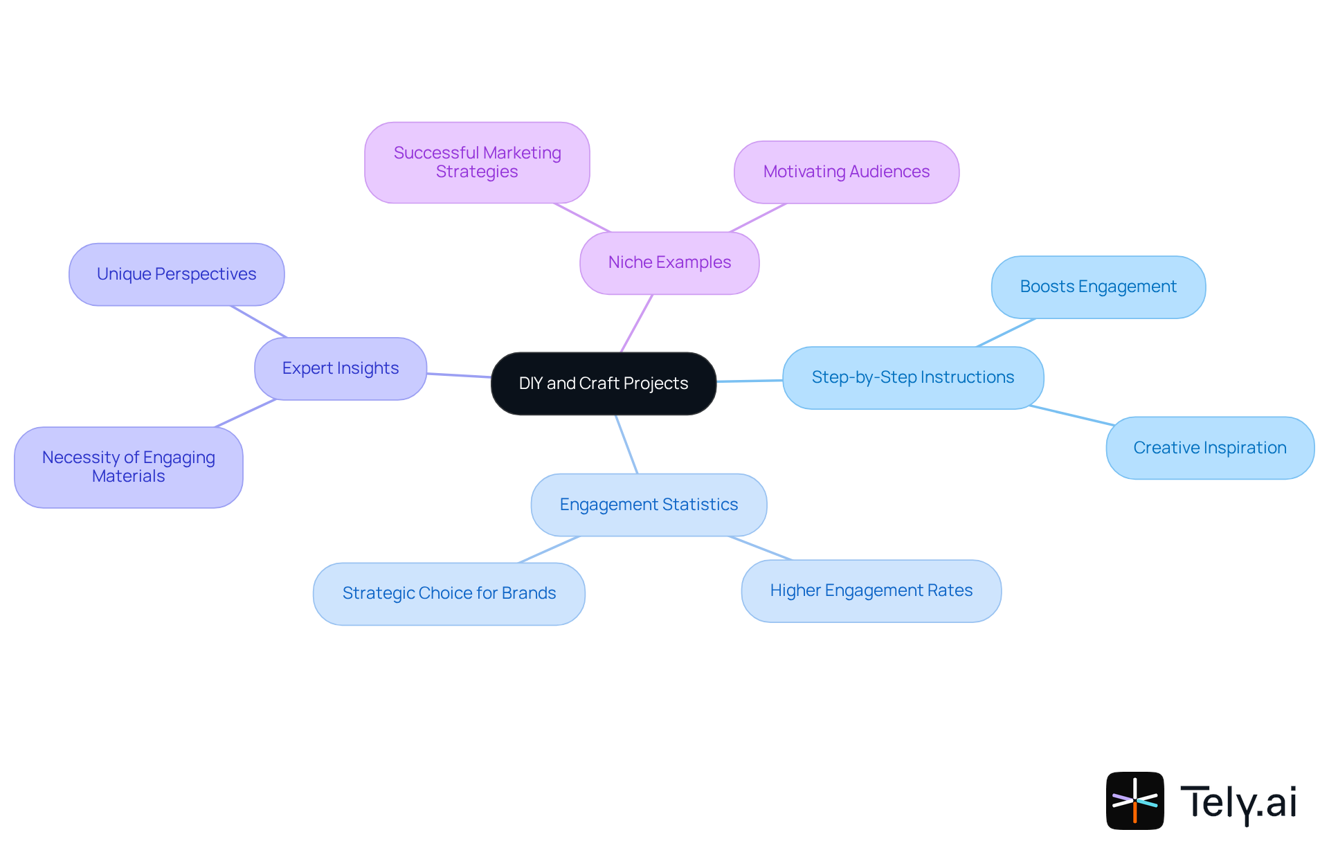 The center shows the main theme of DIY projects, while the branches represent key concepts related to creativity and engagement. Each color-coded branch helps you see how these ideas connect and support one another.