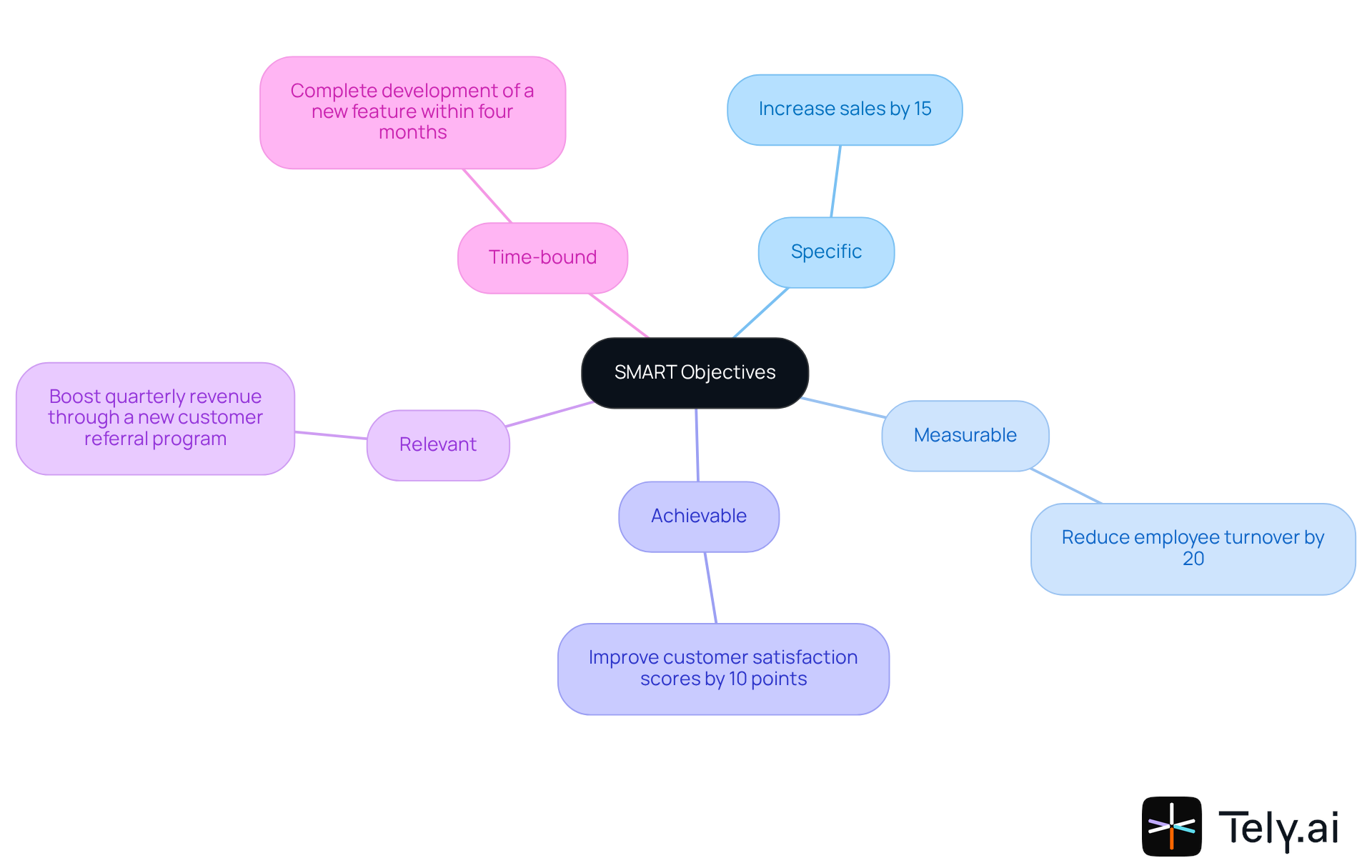 This mindmap starts with the main concept of SMART objectives in the center. Each branch represents a key component, and the examples illustrate how to apply these principles in practice.