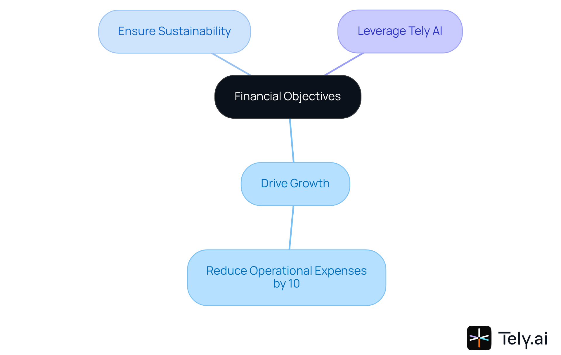 The central node represents the main financial objectives, with branches showing how specific goals and tools contribute to the overall strategy. Follow the branches to see the connections between the goals and the tools that can help achieve them.
